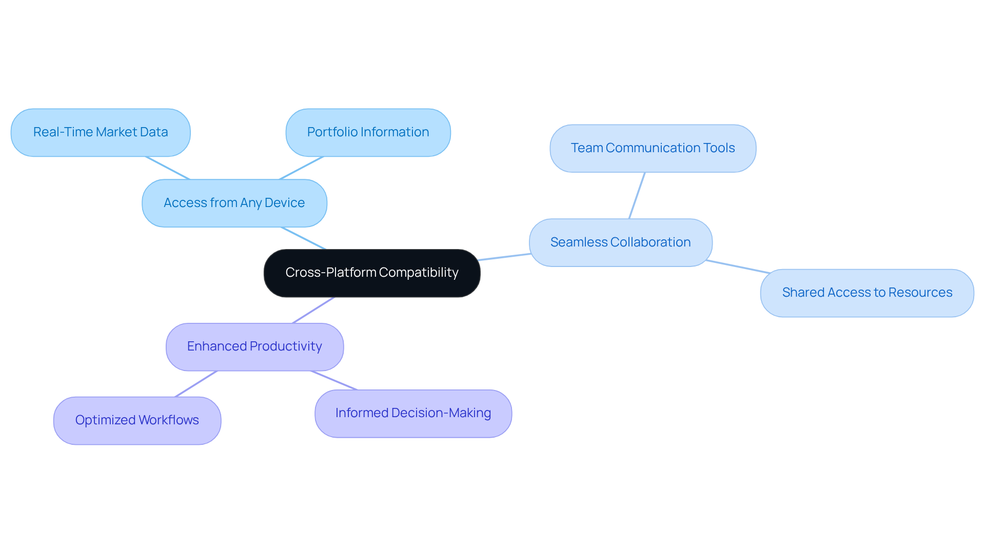 Start at the center with the main idea of cross-platform compatibility, then explore the branches to see how it benefits investment professionals through access, collaboration, and productivity.