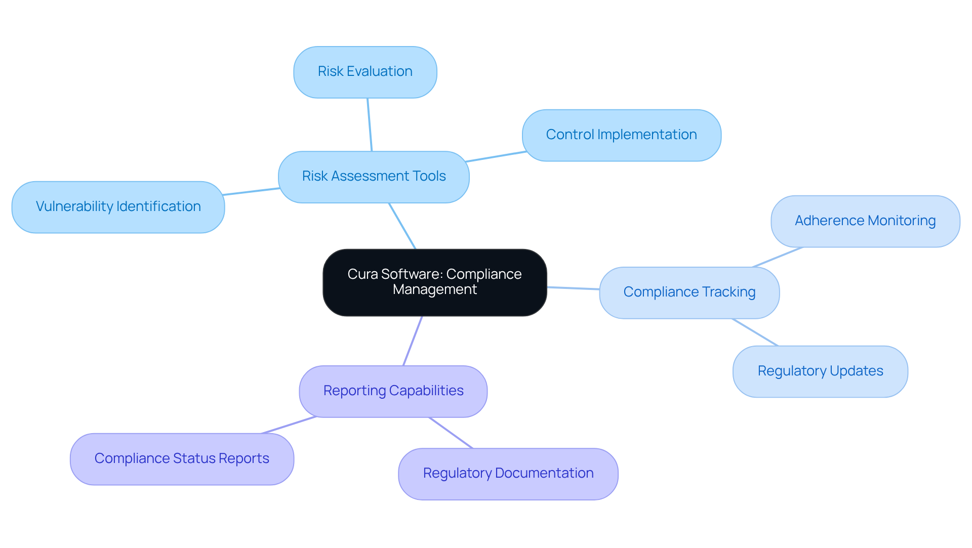The center represents Cura Software's solution, with branches showing its key features. Each feature has specific functions that help defense firms manage compliance effectively.