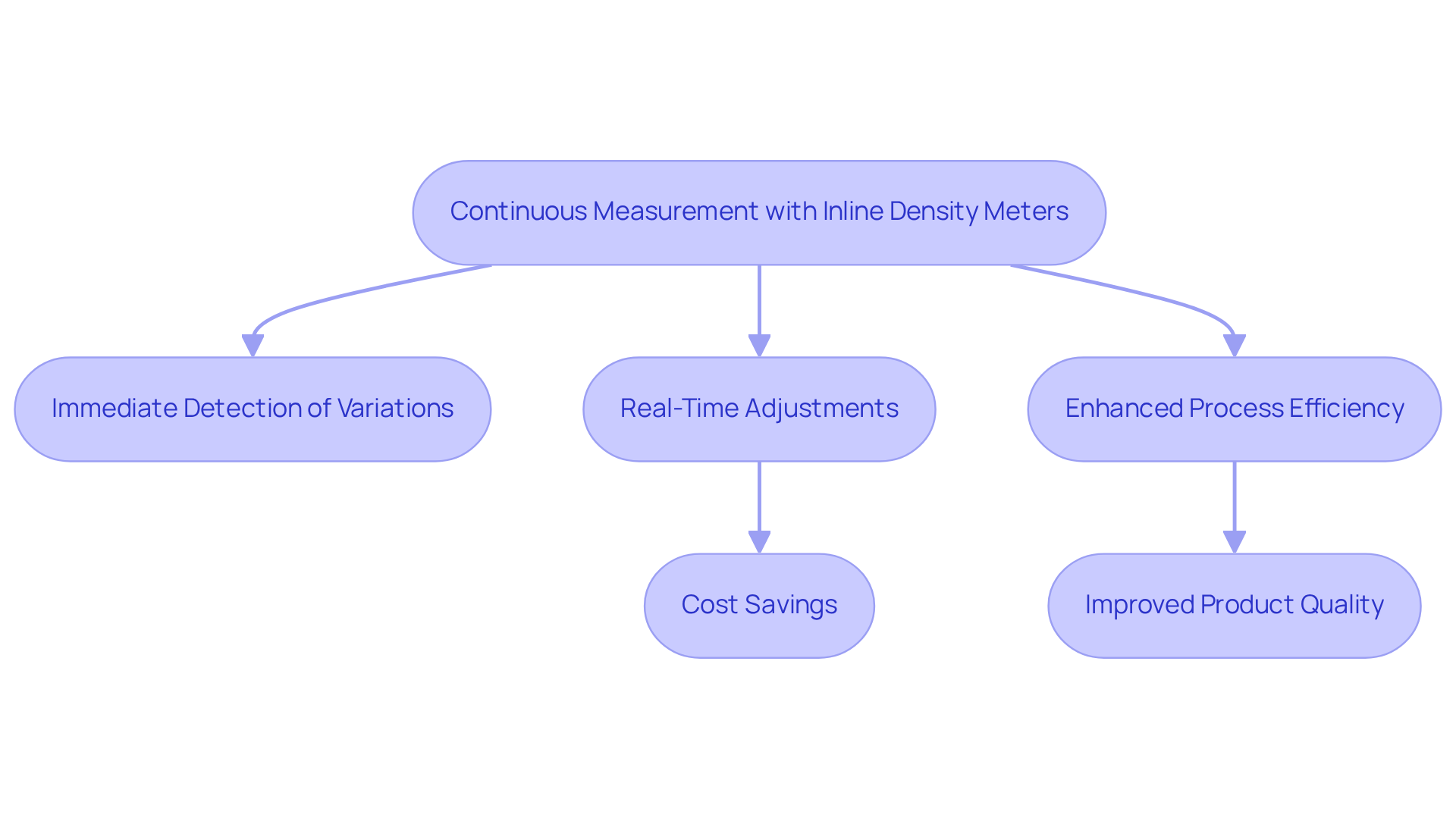 This flowchart illustrates how inline density meters improve manufacturing processes. Start with continuous measurement, then follow the arrows to see how it leads to immediate detection, real-time adjustments, and enhanced efficiency, each contributing to cost savings and better product quality. This flowchart illustrates how inline density meters improve manufacturing processes. Start with continuous measurement, then follow the arrows to see how it leads to immediate detection, real-time adjustments, and enhanced efficiency, each contributing to cost savings and better product quality.