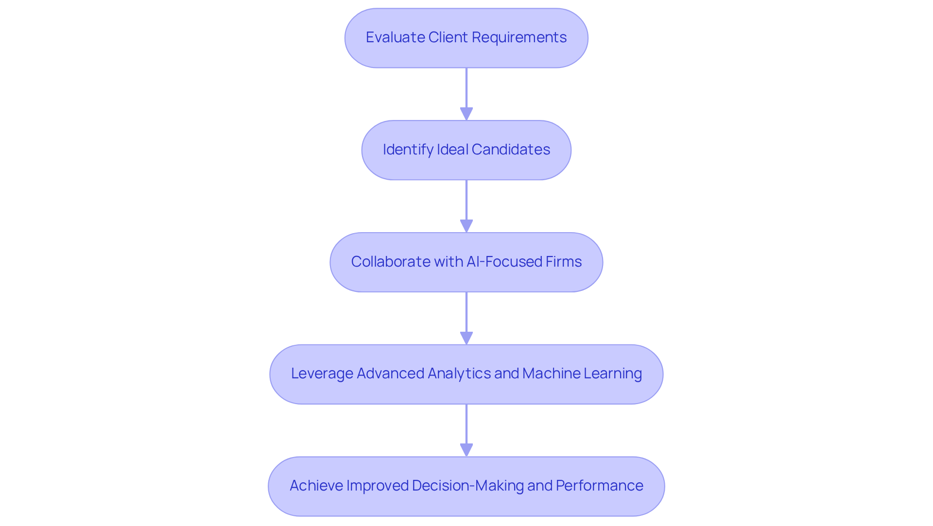 This flowchart outlines the steps investment firms can take to form strategic partnerships. Each box represents a key stage in the process, showing how evaluating requirements leads to collaboration and ultimately enhances decision-making and performance.