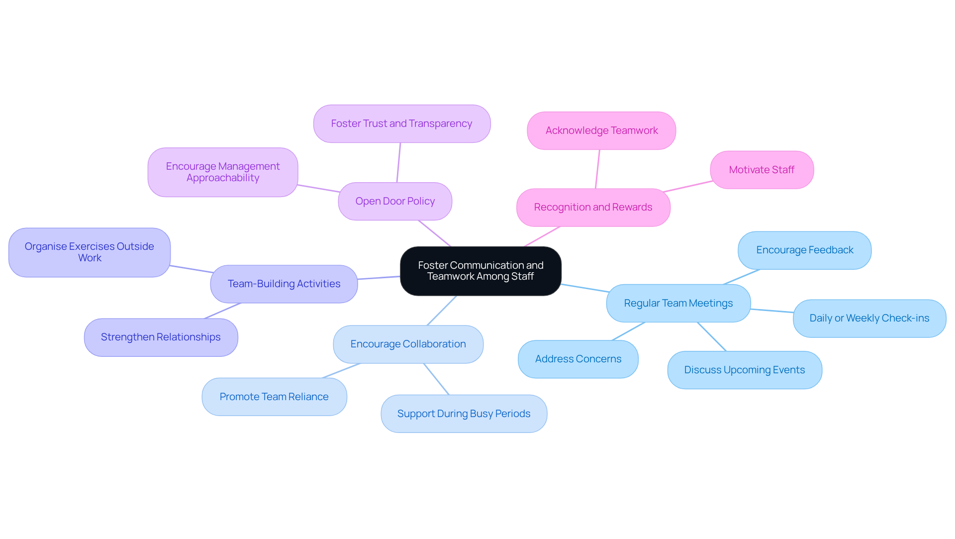 The central node represents the main goal of improving communication and teamwork. Each branch shows a specific strategy, and the sub-branches provide further details. This layout helps you see how each strategy contributes to the overall objective. The central node represents the main goal of improving communication and teamwork. Each branch shows a specific strategy, and the sub-branches provide further details. This layout helps you see how each strategy contributes to the overall objective.