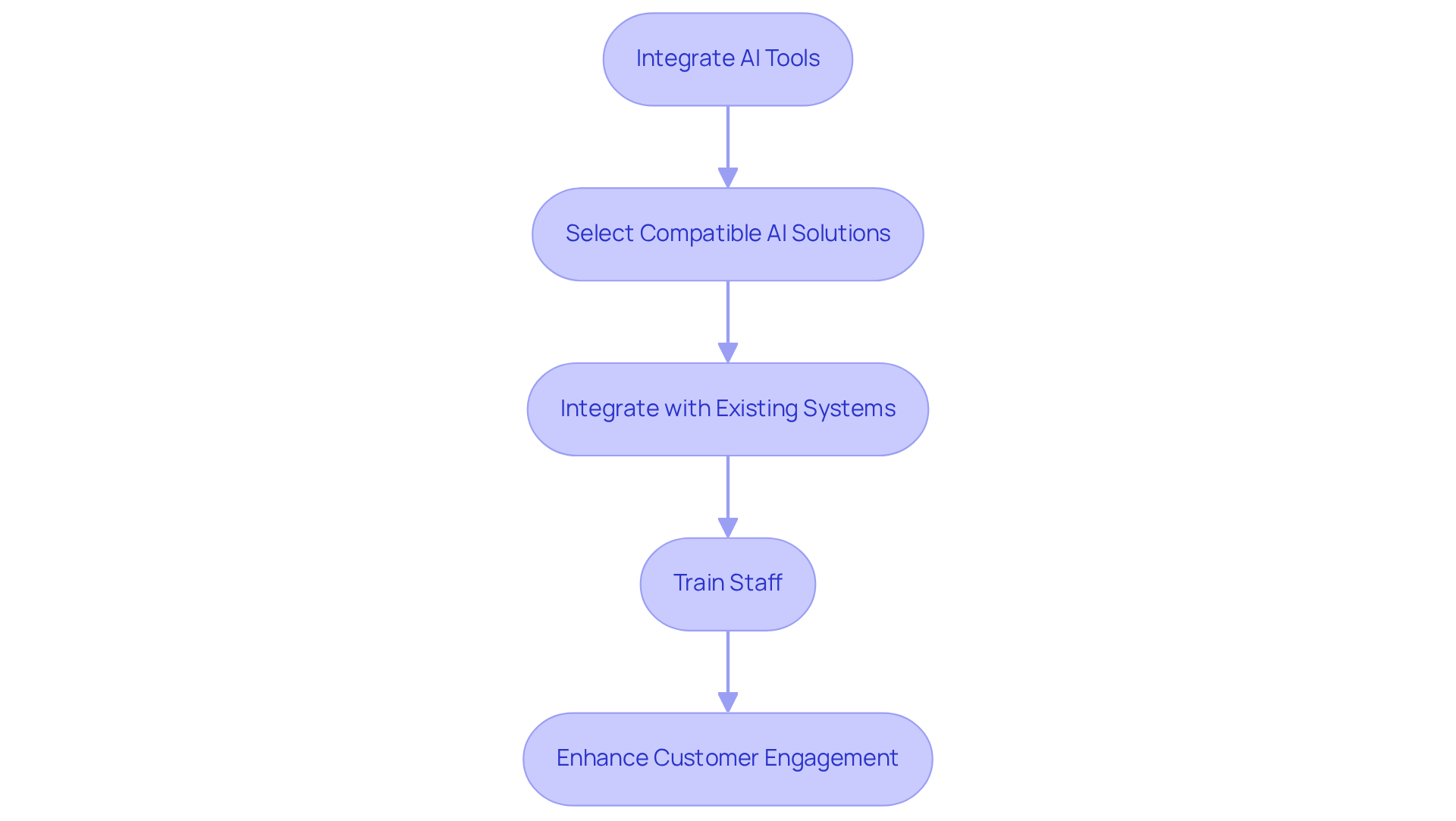 Follow the arrows to see how each step leads to the next in the process of integrating AI tools into e-commerce systems. Each step is crucial for maximizing the benefits of AI technology. Follow the arrows to see how each step leads to the next in the process of integrating AI tools into e-commerce systems. Each step is crucial for maximizing the benefits of AI technology.