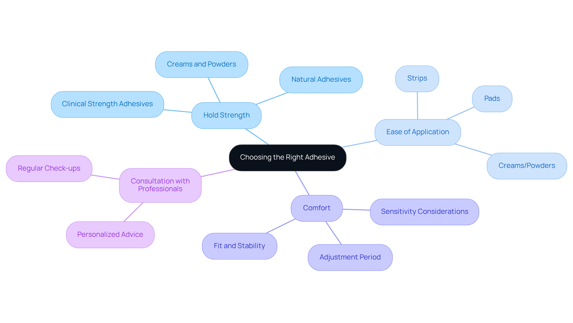 Start from the center with the main topic, then explore the branches that represent different factors and options. Each color-coded branch helps you see related ideas at a glance, making it easier to understand what to consider when selecting your adhesive.