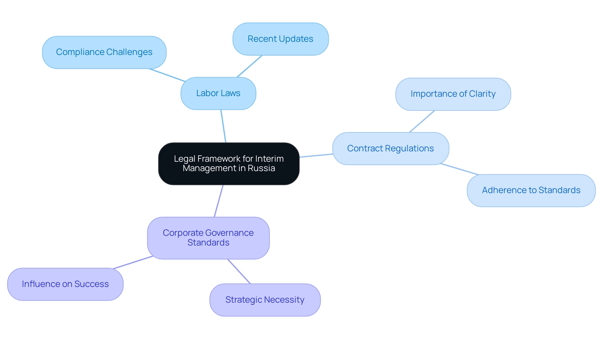 The central node represents the overall legal framework, with branches illustrating key categories and their specific considerations.