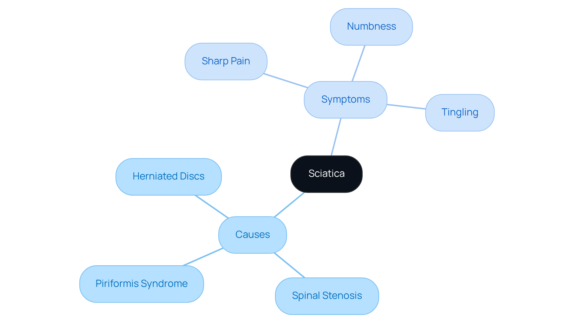 This mindmap starts with the main topic of sciatica at the center. From there, you can explore the different causes that lead to sciatica and the various symptoms that people may experience. Each branch represents a key aspect of sciatica, helping you see how everything is connected. This mindmap starts with the main topic of sciatica at the center. From there, you can explore the different causes that lead to sciatica and the various symptoms that people may experience. Each branch represents a key aspect of sciatica, helping you see how everything is connected.