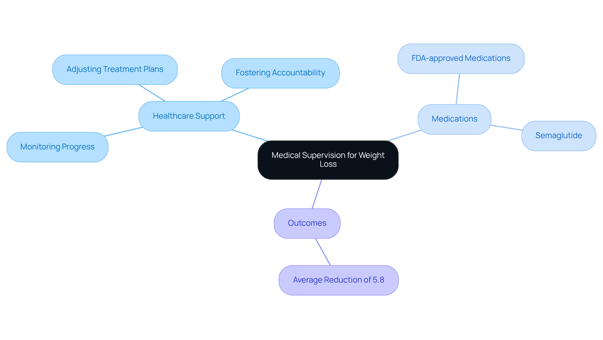 The central node represents the overall approach, while branches show the key components that contribute to a successful weight loss journey. Each sub-branch provides more detail on how these components work together.