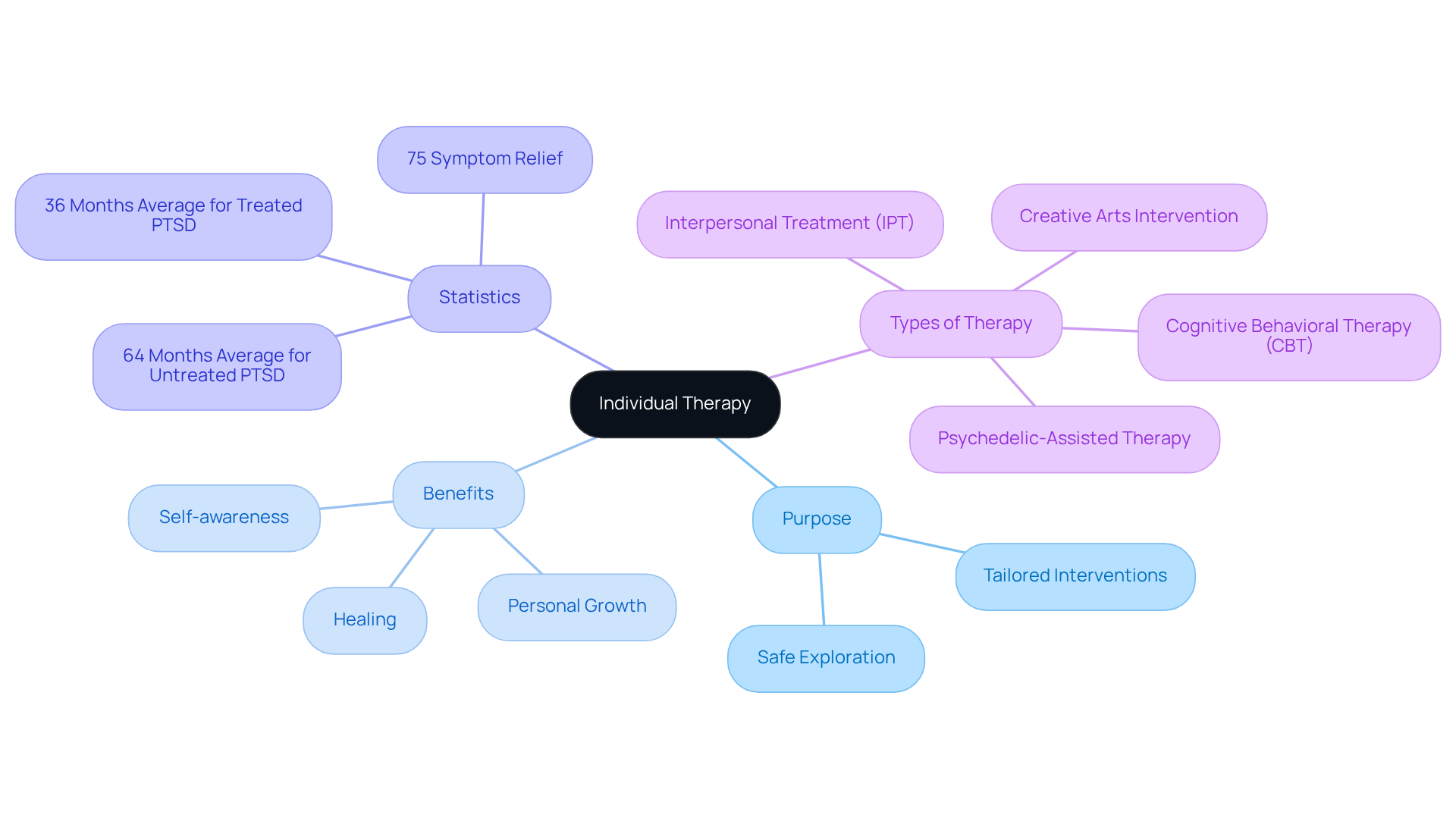 The central node represents individual therapy, with branches showing its purpose, benefits, key statistics, and different types of therapy. Each branch helps you understand how these elements connect to the overall theme.