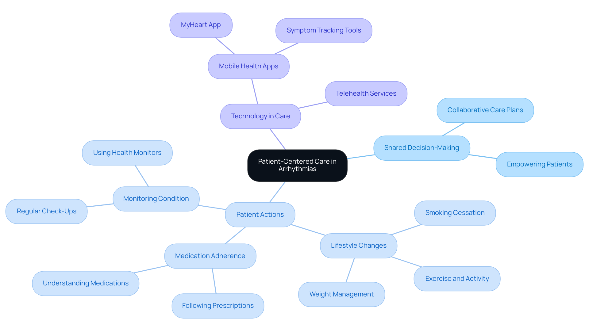 The central node represents the main focus on patient-centered care, while the branches show different strategies and tools that support patients in managing their health. Each branch highlights how patients can take an active role in their care.