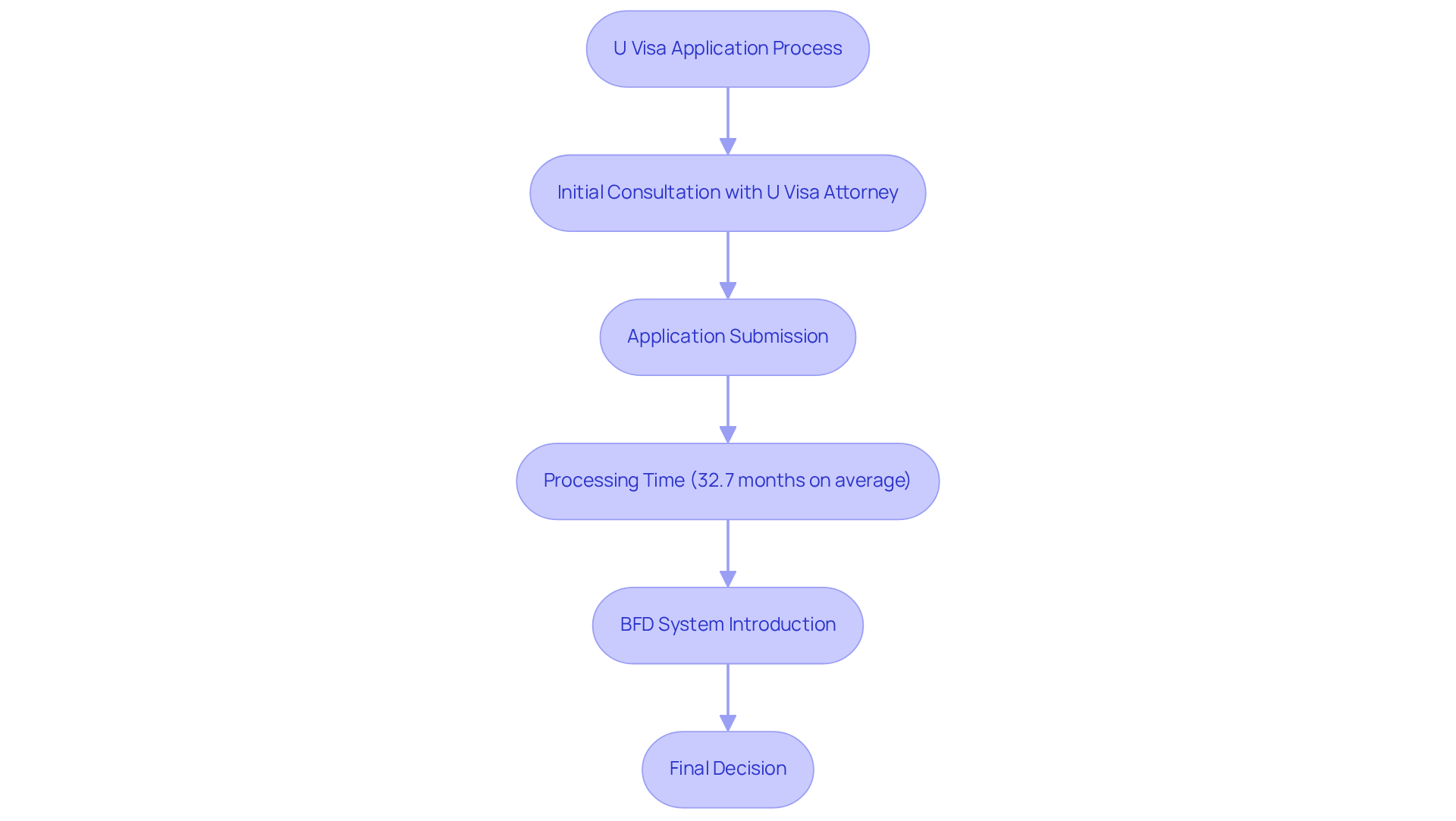 This flowchart outlines the steps in applying for a U visa. Each box represents a stage in the process, and the arrows show how you move from one step to the next. The attorney's role is highlighted to emphasize their importance in navigating this complex journey.