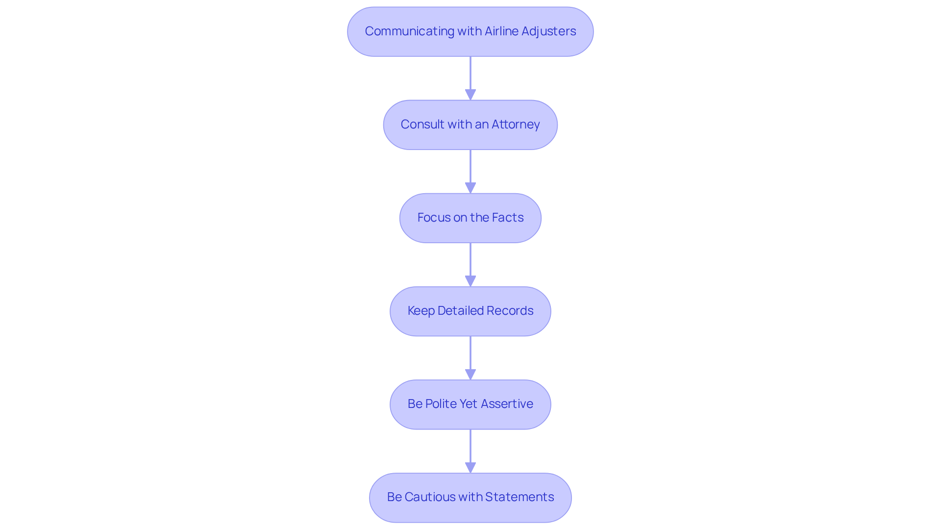 Follow the arrows to navigate through the best practices. Each step is crucial for ensuring effective communication and protecting your interests during the claims process.