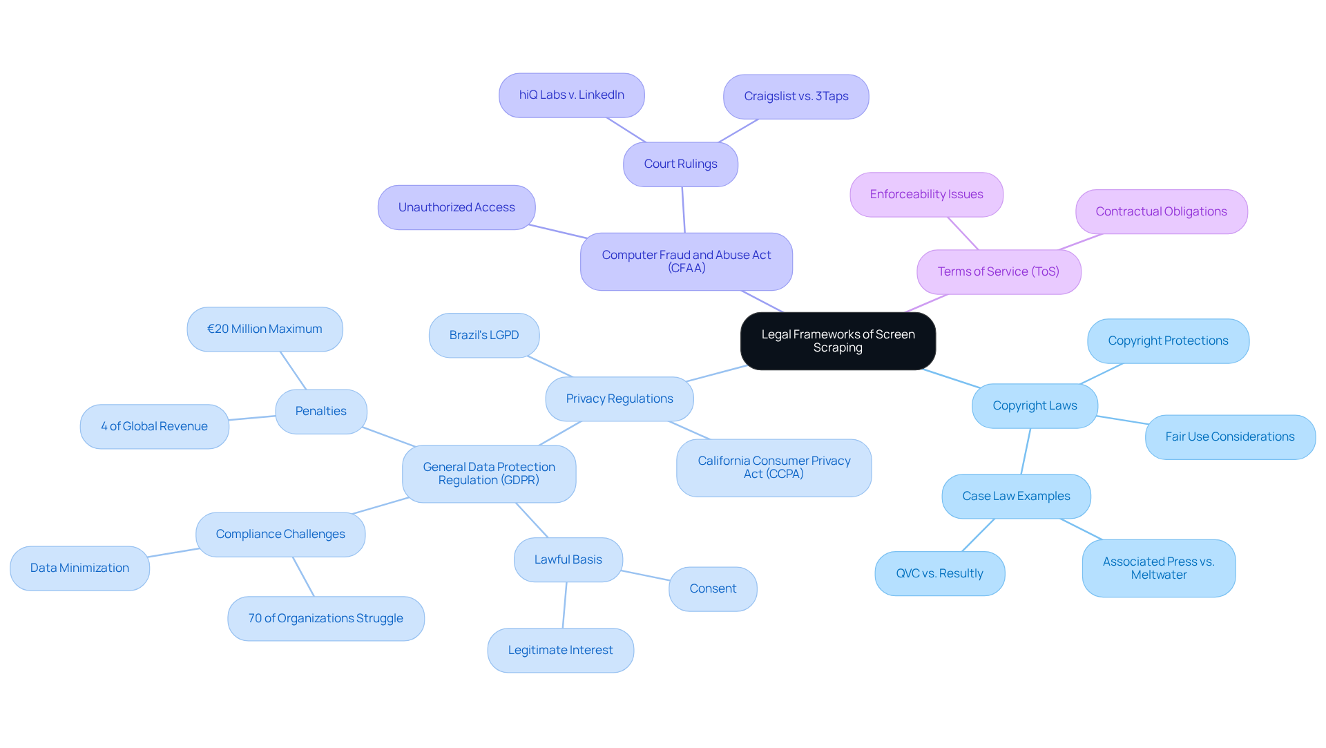 The central node represents the overall topic, while branches show different legal aspects. Each sub-branch provides more detail on specific laws and their implications, helping you navigate the complexities of screen scraping legality.