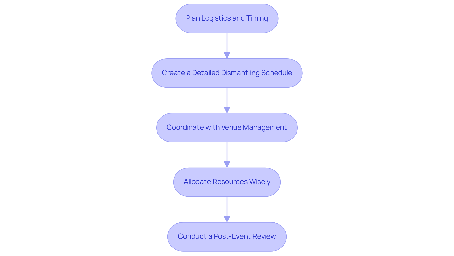 Each box represents a key strategy in the dismantling process. Follow the arrows to see the order in which these strategies should be implemented for a smooth and efficient dismantling experience.