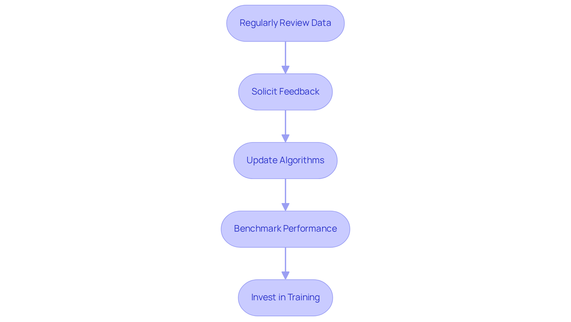 Each box represents a strategy that banks can implement to enhance their AI call analytics. Follow the arrows to see how each step builds on the previous one, leading to improved operational efficiency and user experience.