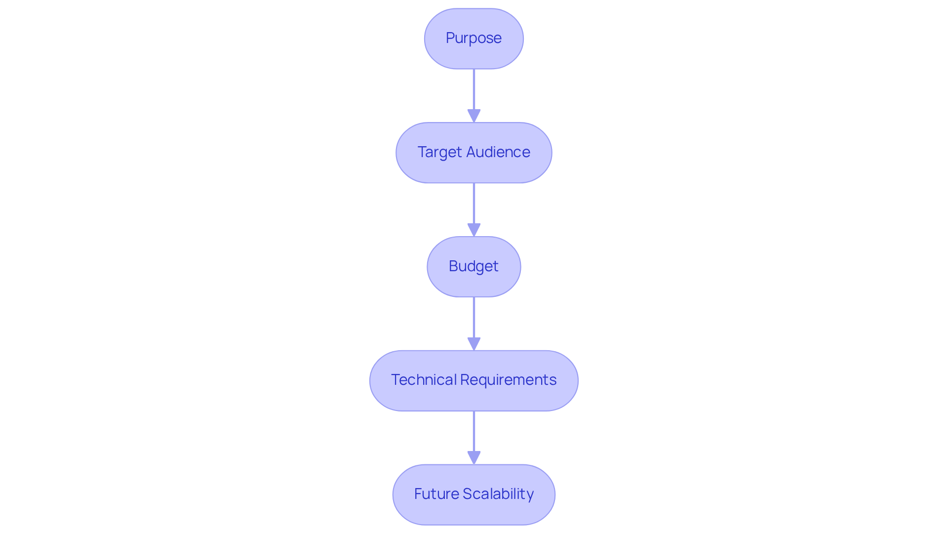 Each box represents a crucial factor to consider when selecting a 3D avatar solution. Follow the arrows to see the order in which these factors should be evaluated to make an informed decision.