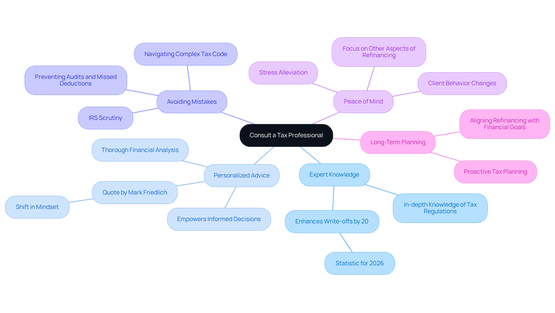 The central node represents the main idea, while each branch highlights a specific benefit of consulting a tax professional. Follow the branches to explore how each benefit contributes to better tax management.