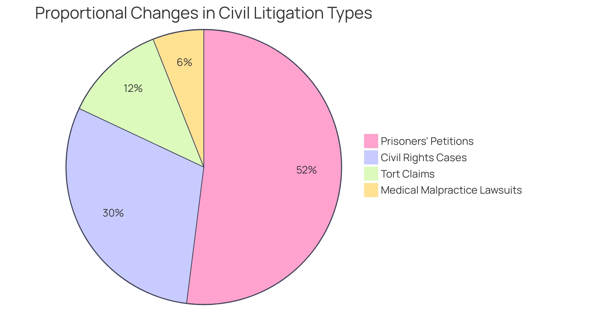 Each slice of the pie chart represents a type of civil litigation case, with the size of each slice corresponding to its proportion of the total cases over the specified years.