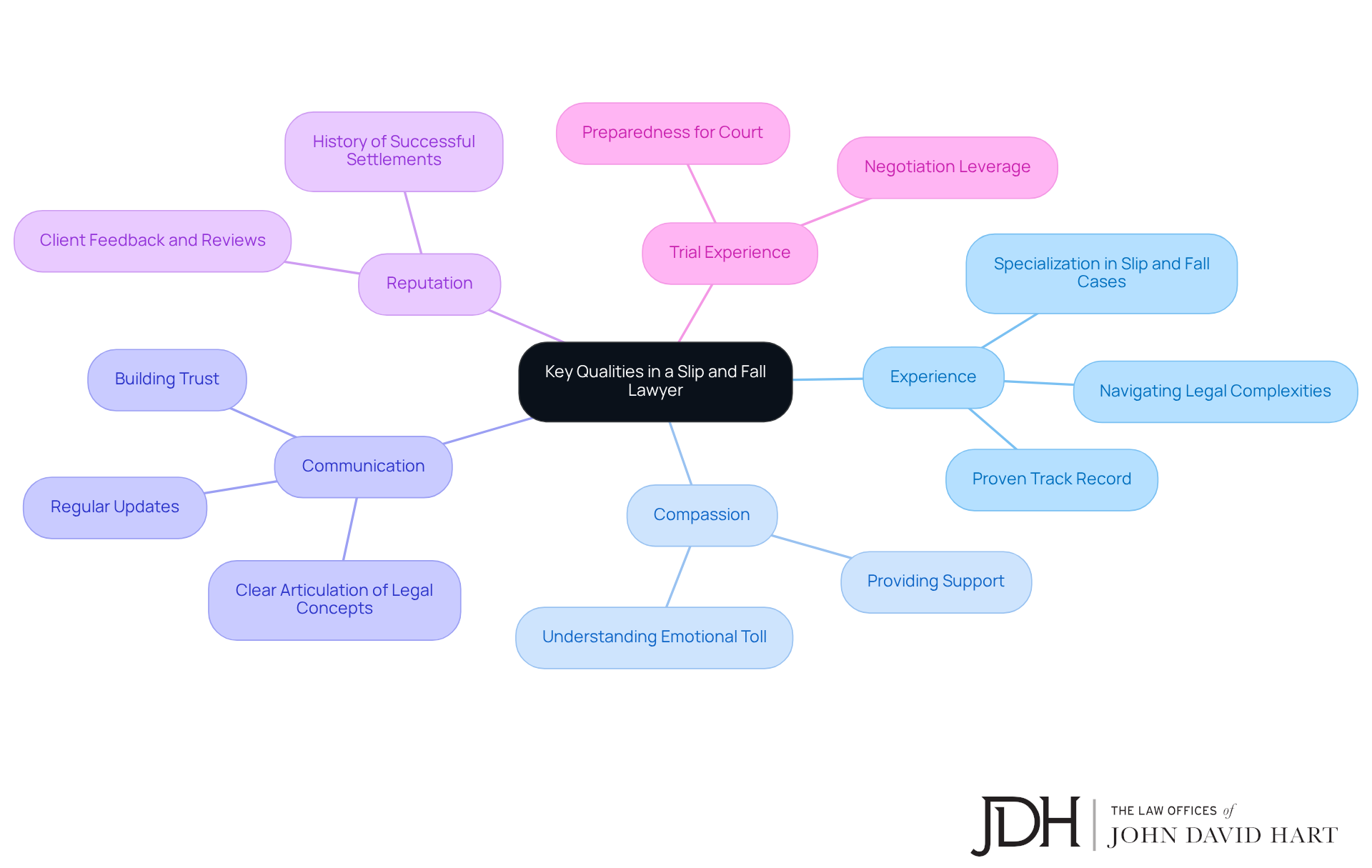 The center represents the overall theme of finding a slip and fall lawyer, while the branches highlight essential qualities to consider. Each branch offers insights into what makes an attorney effective, helping you make an informed choice. The center represents the overall theme of finding a slip and fall lawyer, while the branches highlight essential qualities to consider. Each branch offers insights into what makes an attorney effective, helping you make an informed choice.