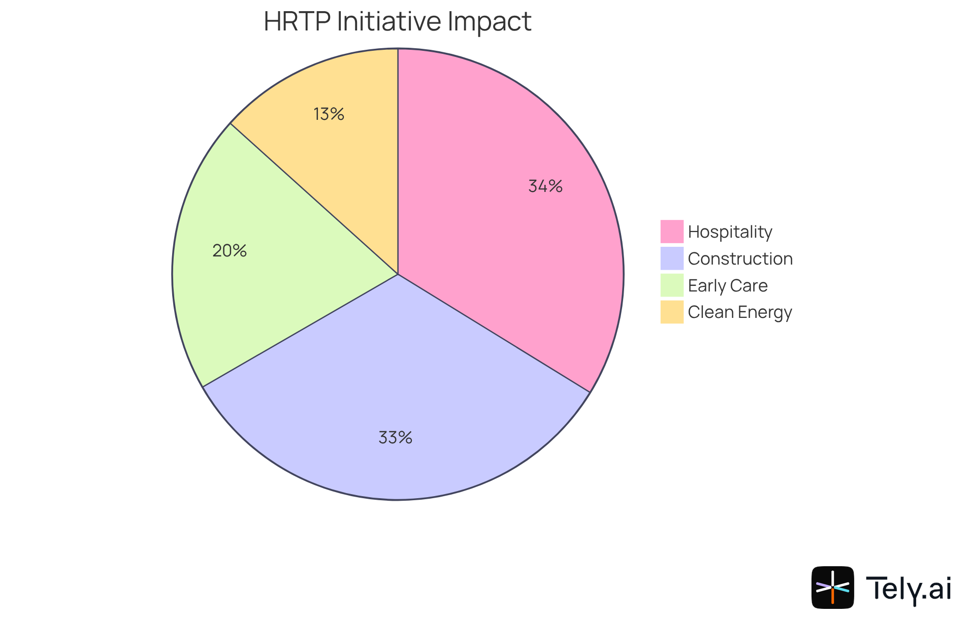 Each slice of the pie shows how many people participated in each program and how many found jobs. The bigger the slice, the more significant the impact of that initiative.