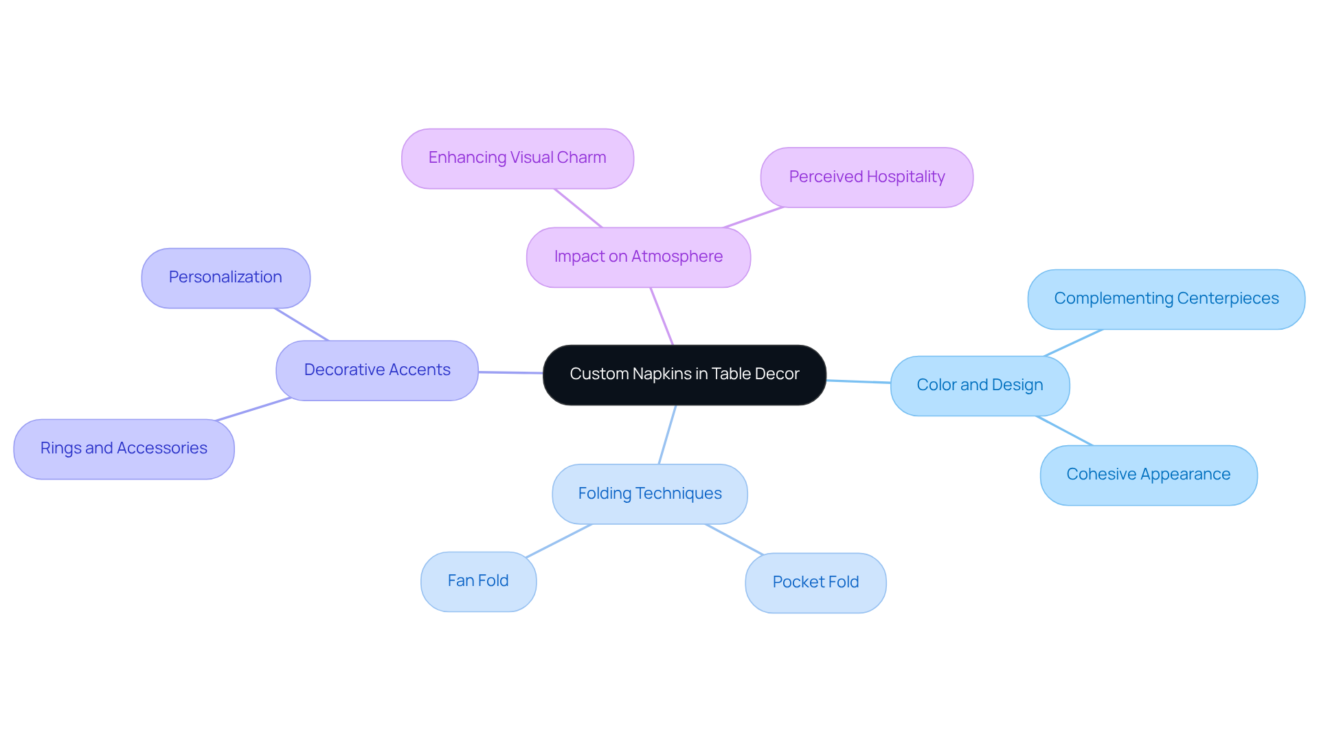 Start at the center with the main idea of custom napkins, then explore how colors, folding techniques, and accents can elevate your table settings. Each branch shows a different aspect of how to make your decor more inviting and cohesive. Start at the center with the main idea of custom napkins, then explore how colors, folding techniques, and accents can elevate your table settings. Each branch shows a different aspect of how to make your decor more inviting and cohesive.