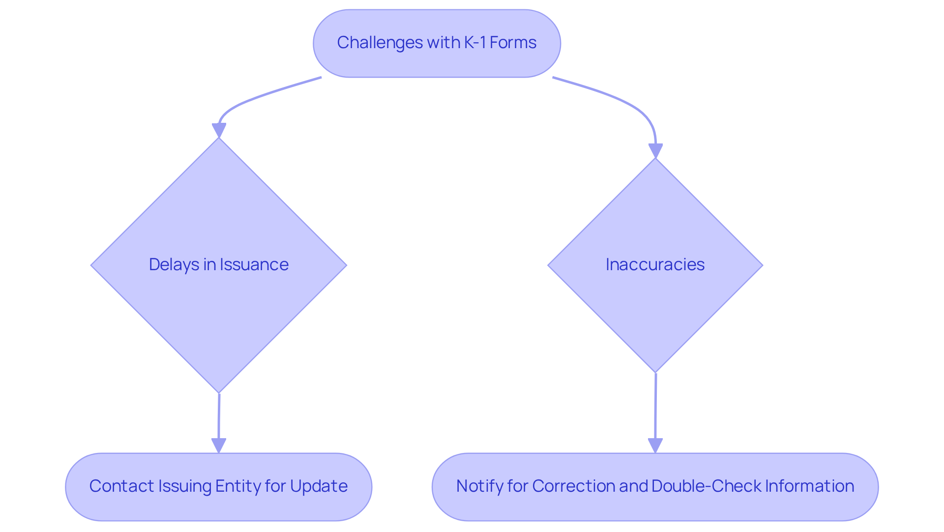 When Do K1s Have to Be Issued: Key Dates and Triggers Explained ...