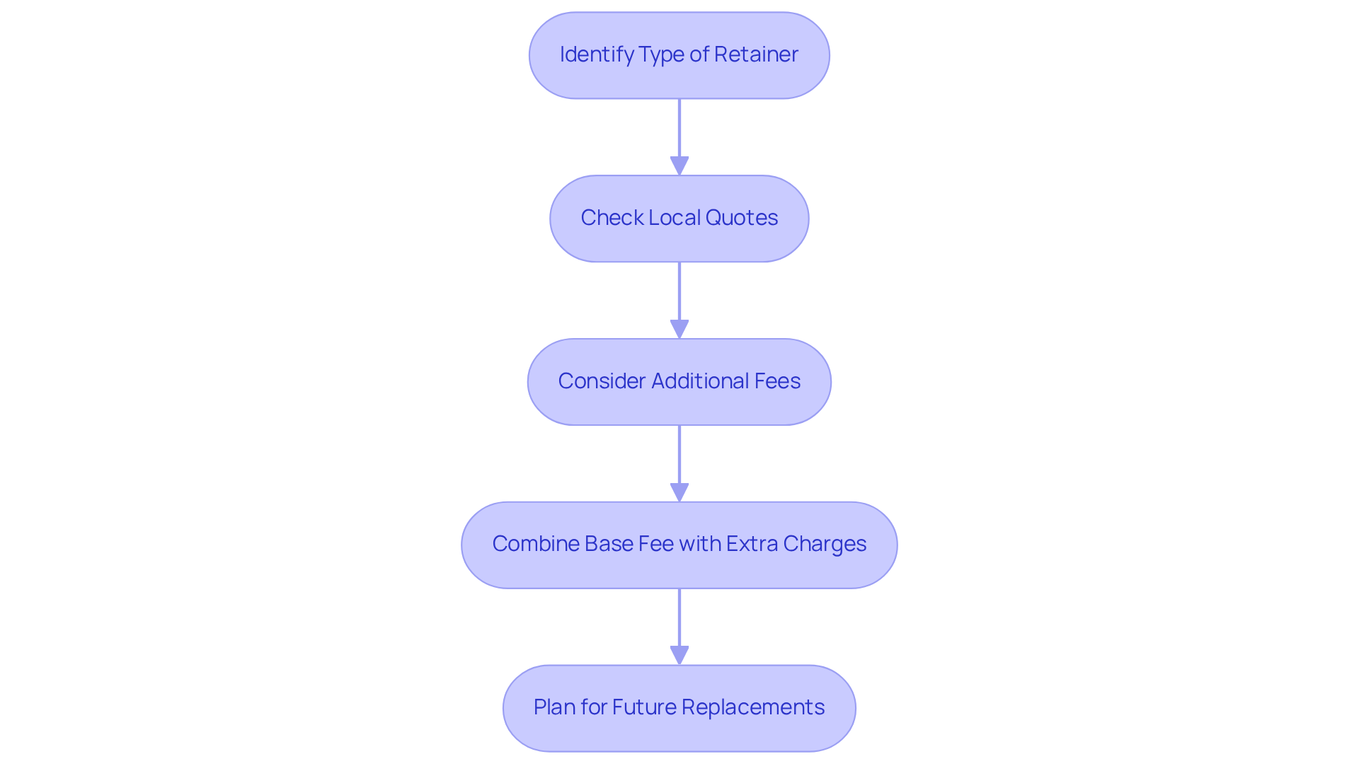 Each box represents a step in figuring out how much a new retainer will cost. Follow the arrows to see what you need to do at each stage, from identifying the type of retainer to planning for future replacements.