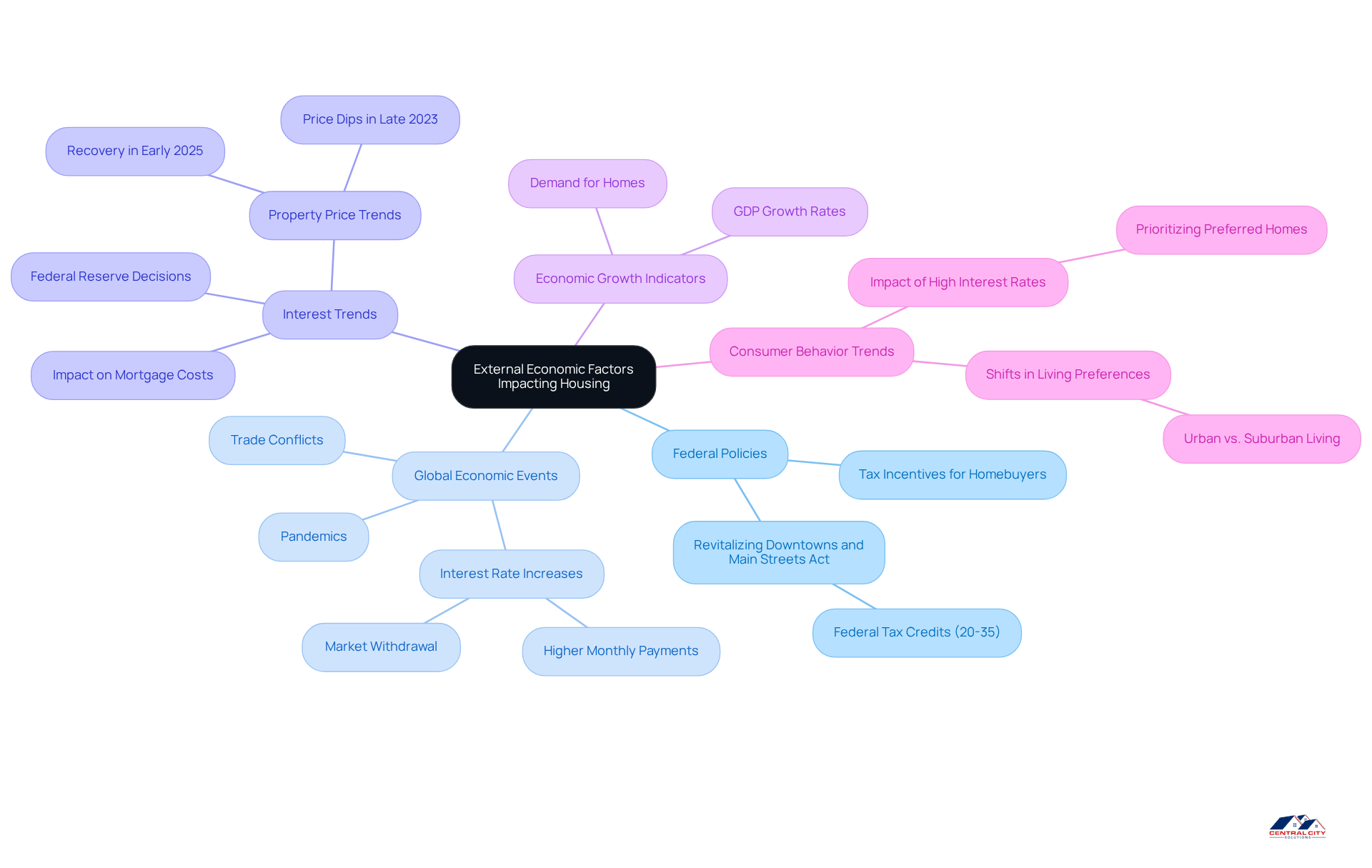 At the center, you'll find the main theme of monitoring economic factors. The branches represent key areas that affect housing, with sub-branches providing further details. This helps you see the bigger picture of how these factors interrelate.