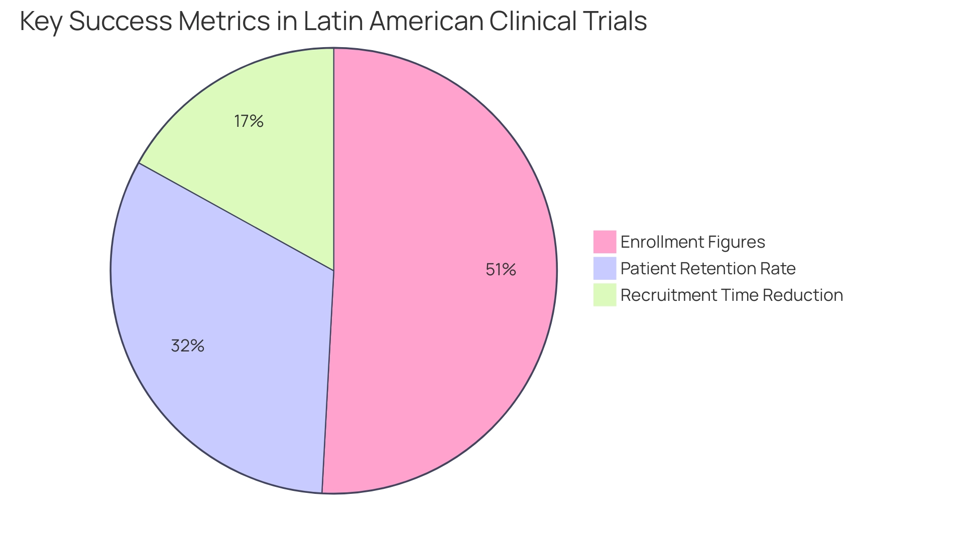 Each segment represents a key success metric: blue for Recruitment Time Reduction, green for Patient Retention Rate, and orange for Enrollment Figures.