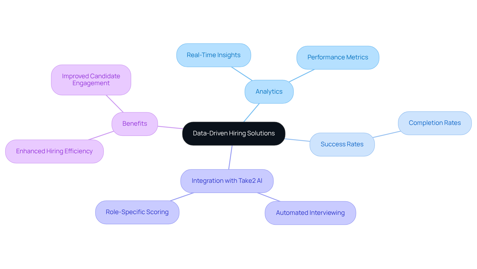 The central node represents the main theme of data-driven hiring. Each branch shows a key area of focus, with sub-branches providing more detail. This layout helps visualize how different strategies and tools contribute to improving talent acquisition.