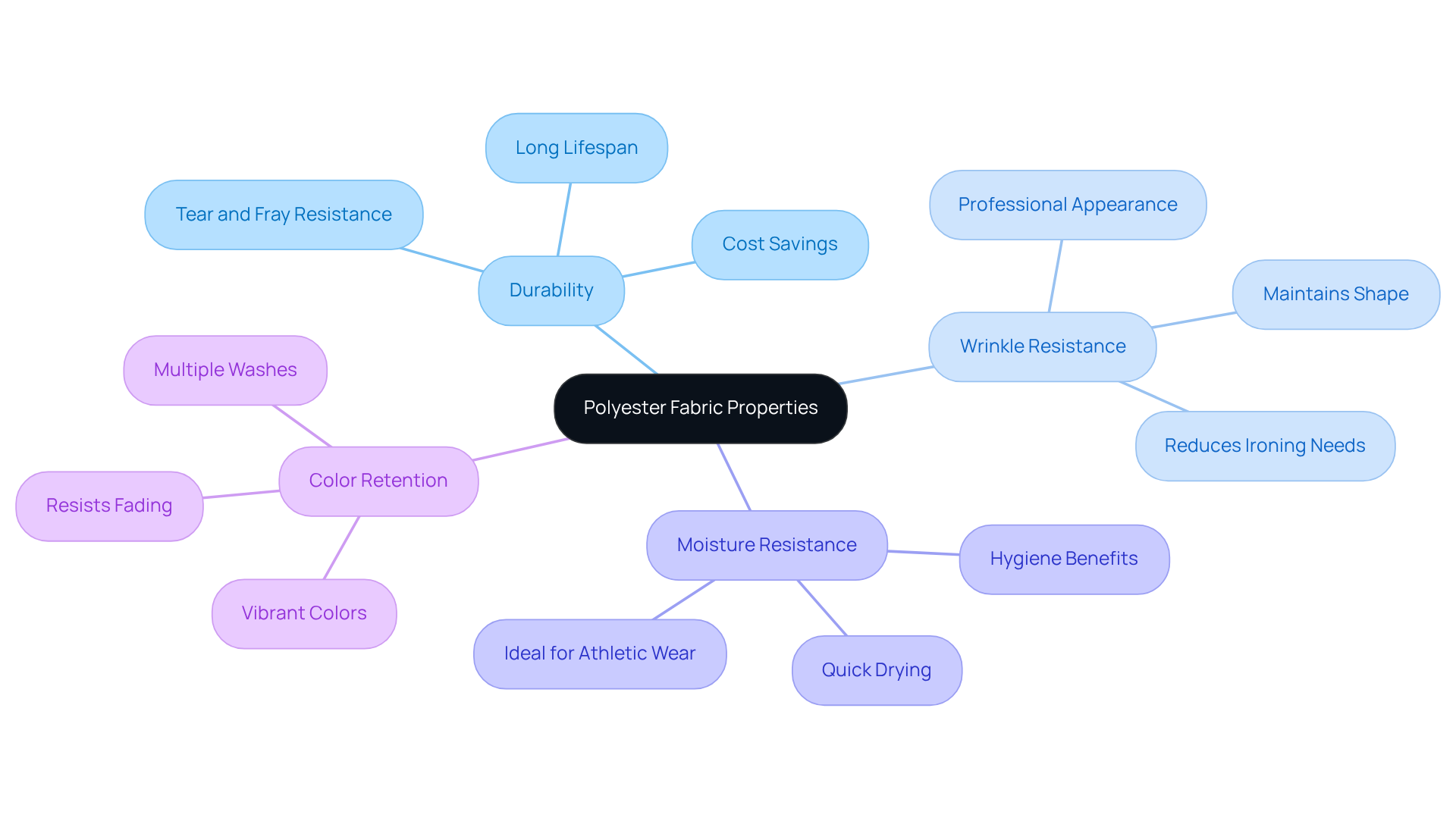 The center shows the main topic, and each branch represents a key property of polyester. Follow the branches to learn more about each characteristic and how they contribute to the fabric's overall performance.