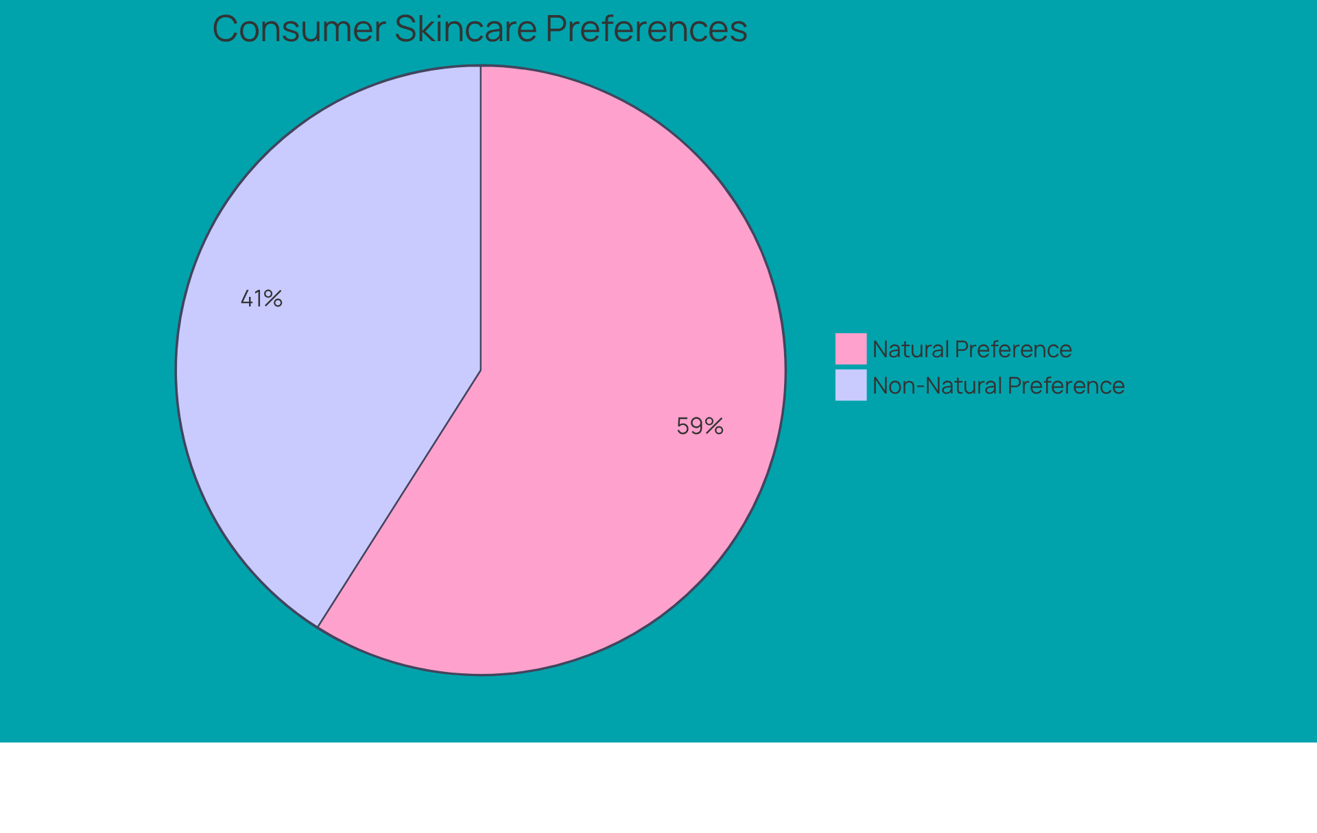 The green slice shows the percentage of consumers who prefer natural or organic skincare, while the other slice represents those who do not. The highlighted statistic shows how much users reported improvement in skin elasticity after using the cream.