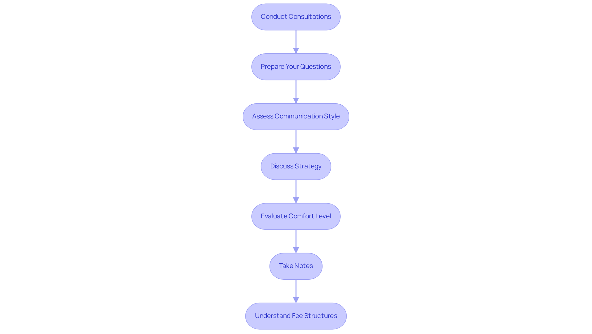 Follow the arrows to see the steps you should take when consulting with potential attorneys. Each box represents an important action to help you choose the right lawyer for your case.