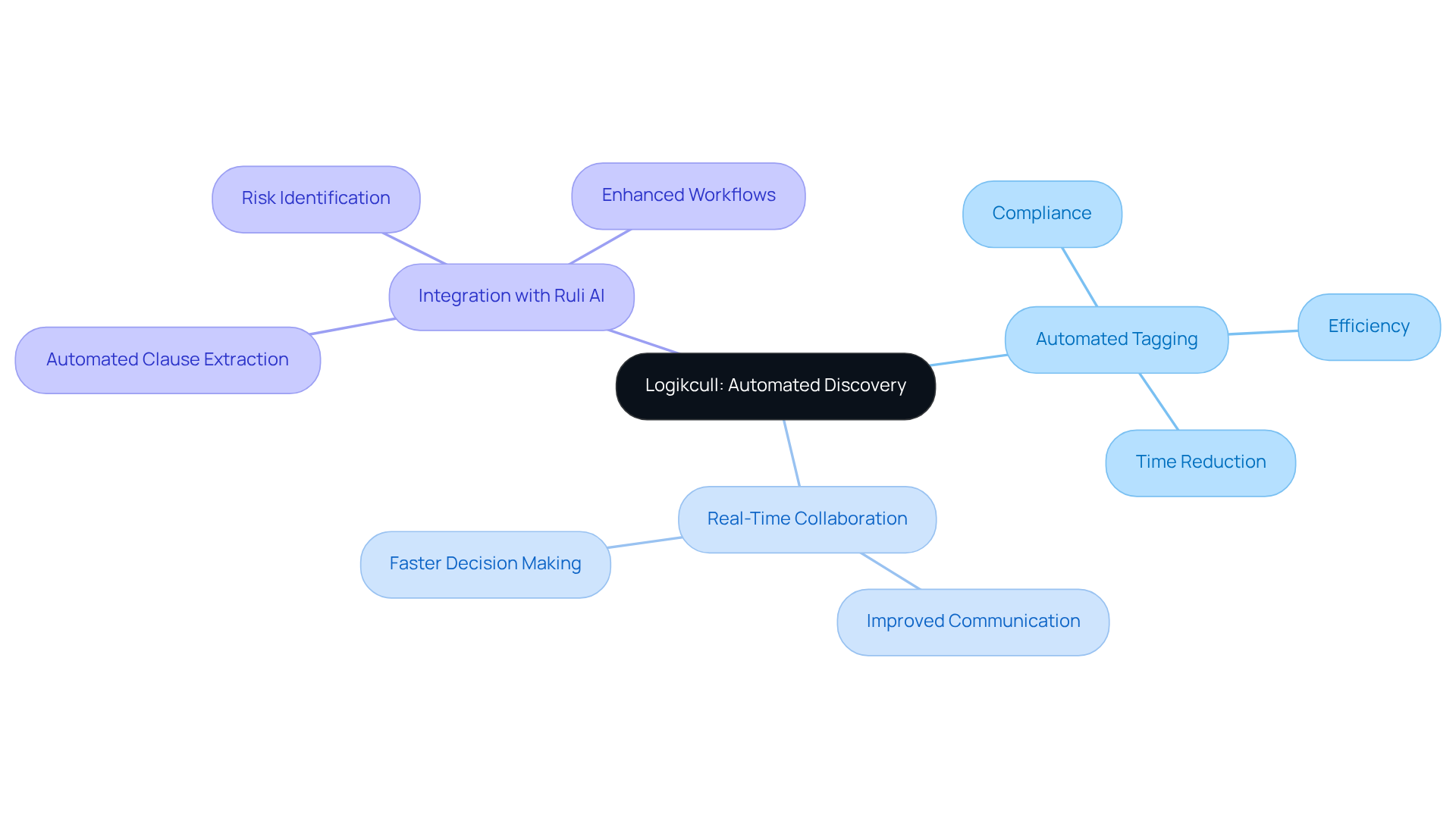 The center represents Logikcull, and the branches show its key features and how they help improve legal document management. Each color-coded branch highlights a different aspect of the platform's capabilities.