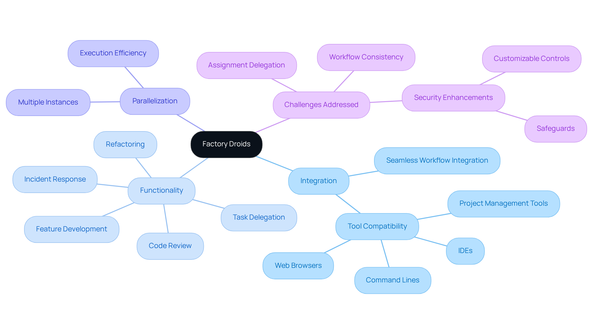 The central node represents Factory Droids, while the branches illustrate their key features and benefits. Each sub-branch provides more detail on how these agents improve software development processes.