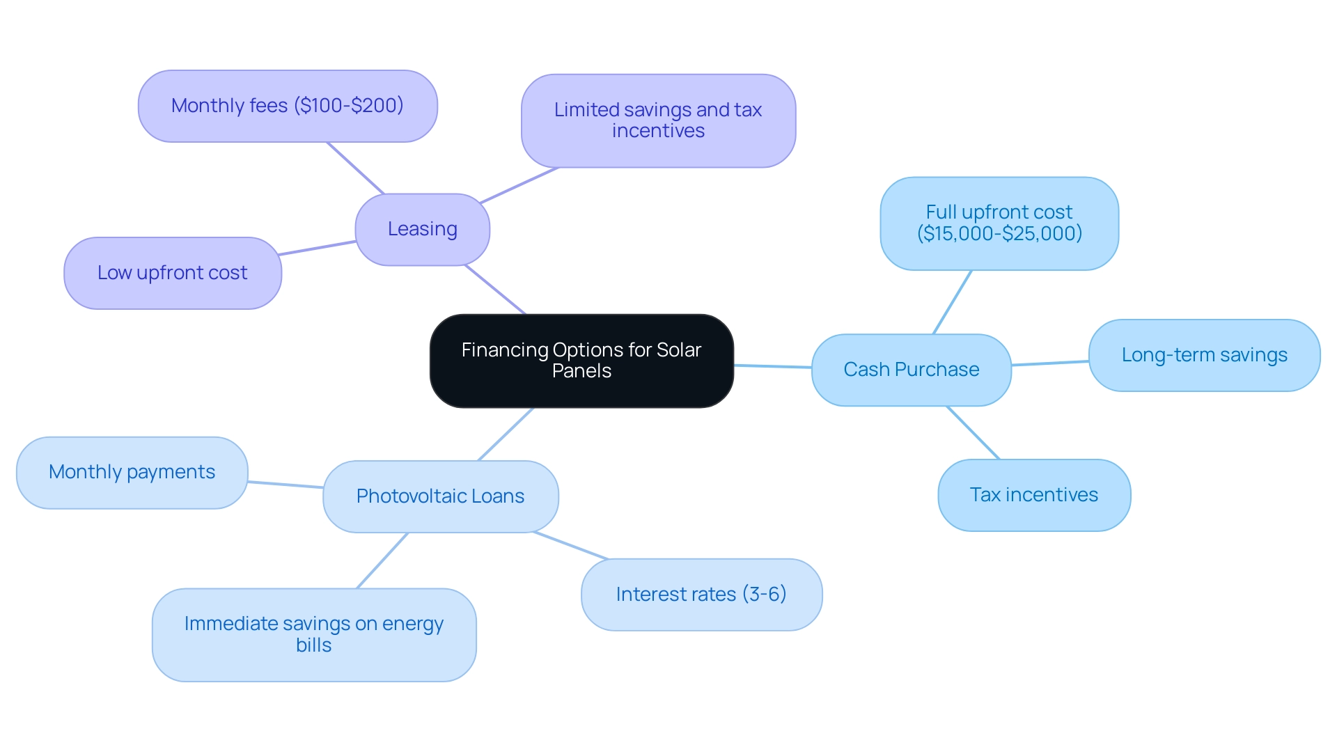 The central node represents the overall topic, with branches showing the three financing methods and their detailed aspects.