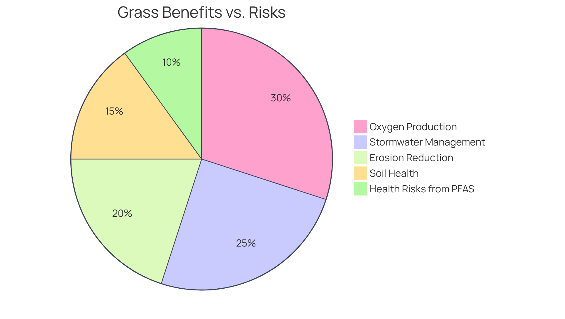 This pie chart shows how live grass contributes positively to the environment compared to artificial turf, which has associated health risks. The larger the slice, the more significant the benefit or risk.