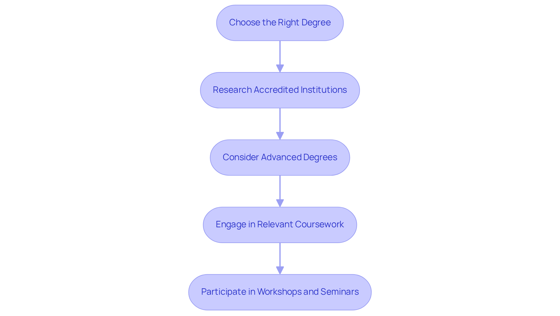 Each box represents a crucial step in your educational journey towards becoming a cyber crime investigator. Follow the arrows to see how each step builds on the previous one, guiding you through the necessary requirements. Each box represents a crucial step in your educational journey towards becoming a cyber crime investigator. Follow the arrows to see how each step builds on the previous one, guiding you through the necessary requirements.