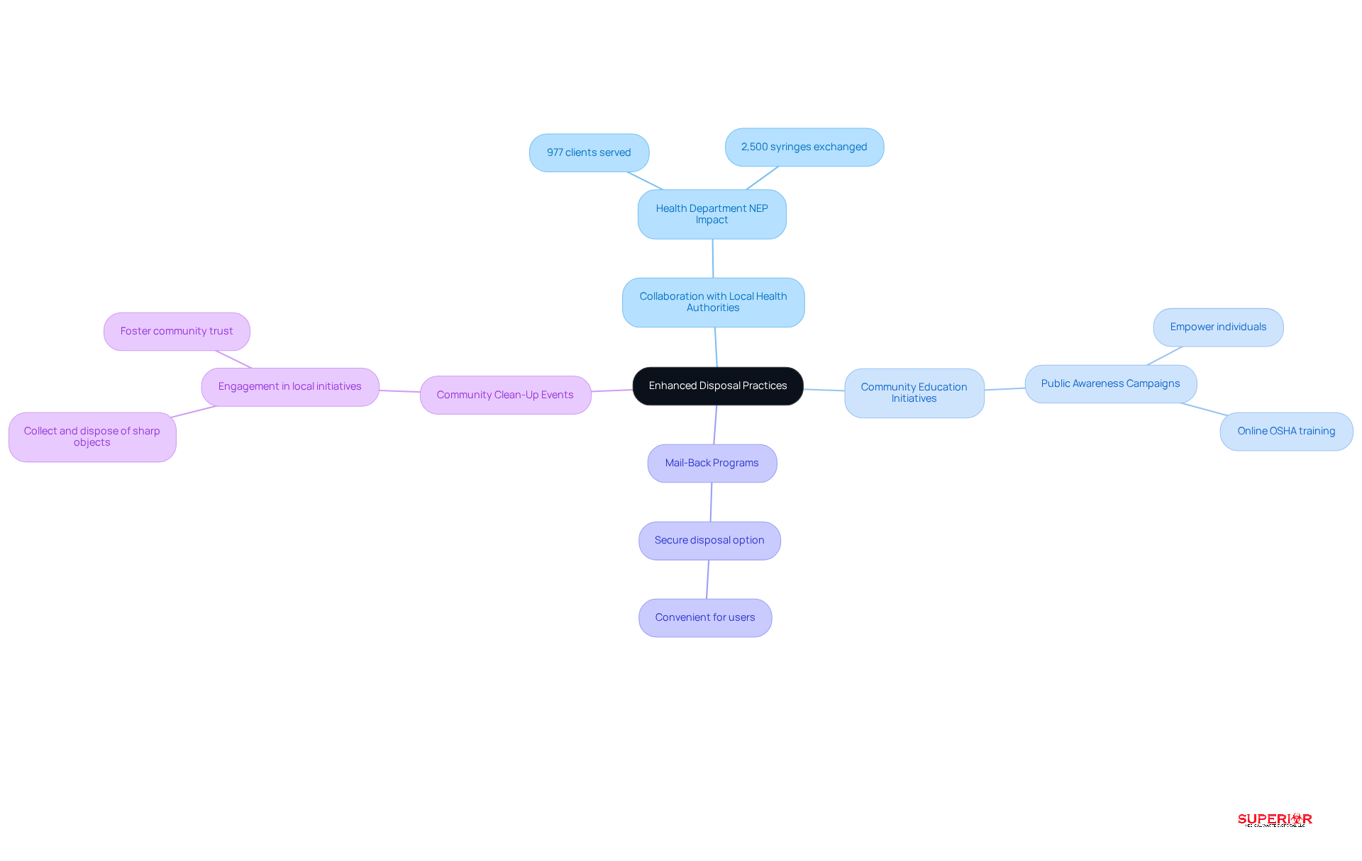 The central node represents the main goal of improving disposal practices. Each branch shows a different strategy, with further details on how to implement them. This layout helps visualize how various community resources can work together to enhance safety and compliance. The central node represents the main goal of improving disposal practices. Each branch shows a different strategy, with further details on how to implement them. This layout helps visualize how various community resources can work together to enhance safety and compliance.
