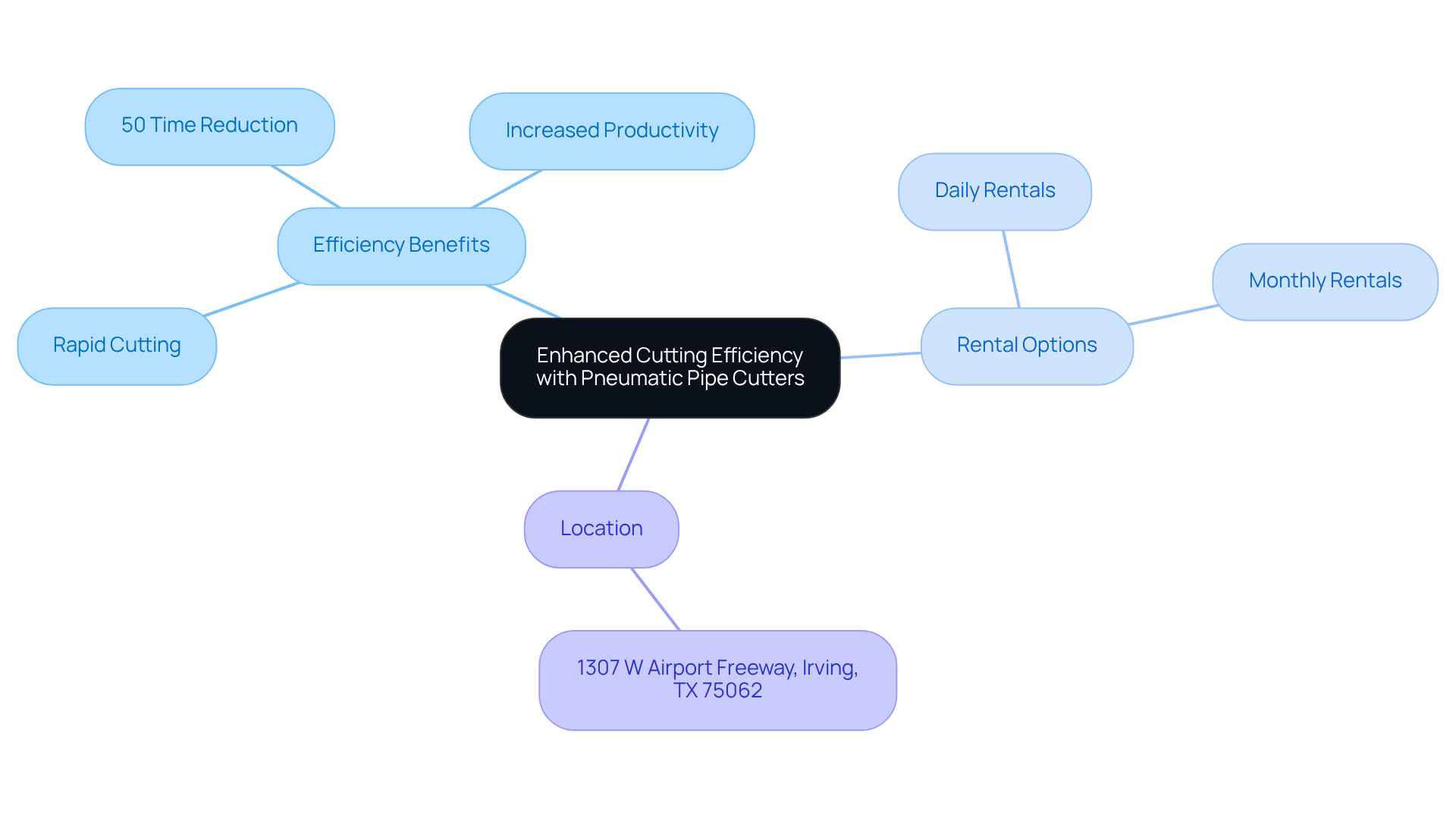 This mindmap starts with the main topic in the center and branches out to show the key benefits of pneumatic pipe cutters, the rental options available, and the location of EZ Equipment Rental. Each branch represents a different aspect of the content, making it easy to see how everything connects.
