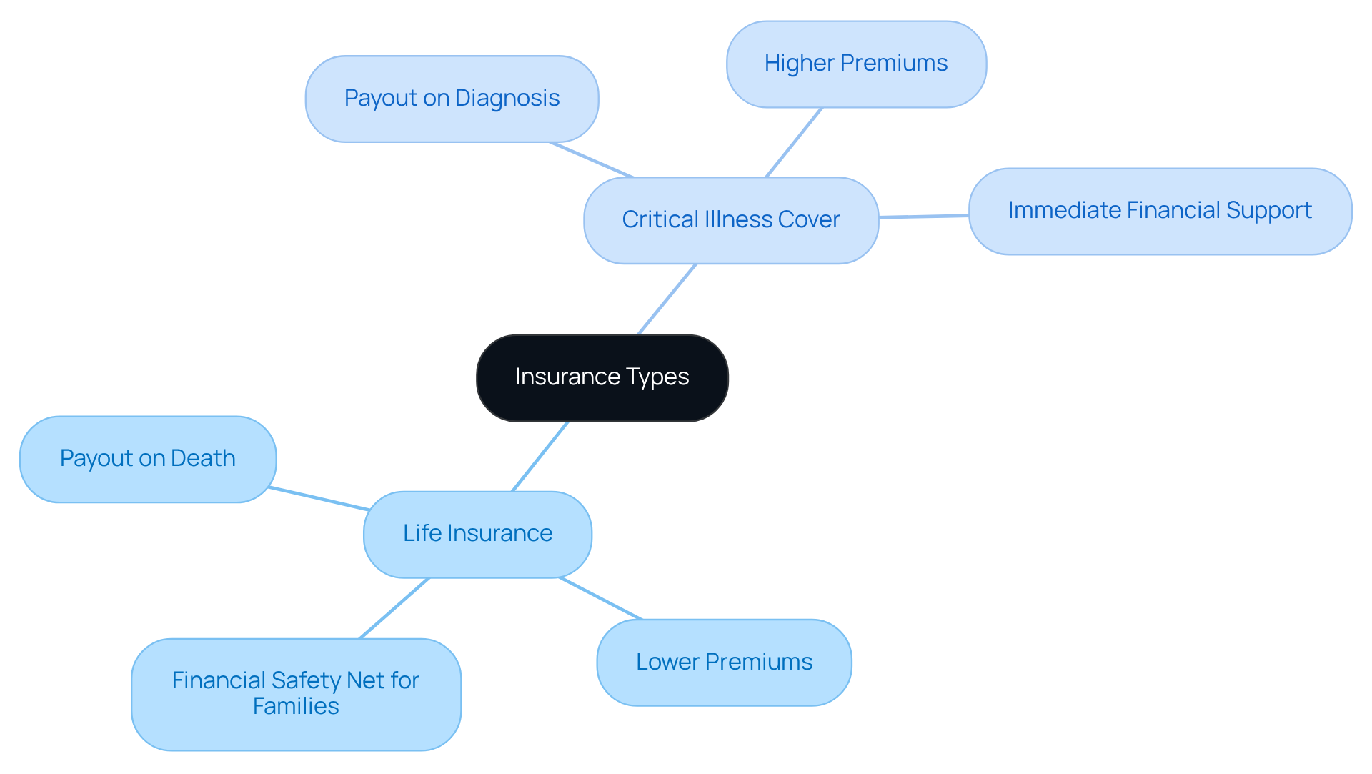 The central node represents the main topic, while the branches show the two types of insurance. Each sub-branch highlights specific features and benefits, helping you understand how they differ and what each offers.