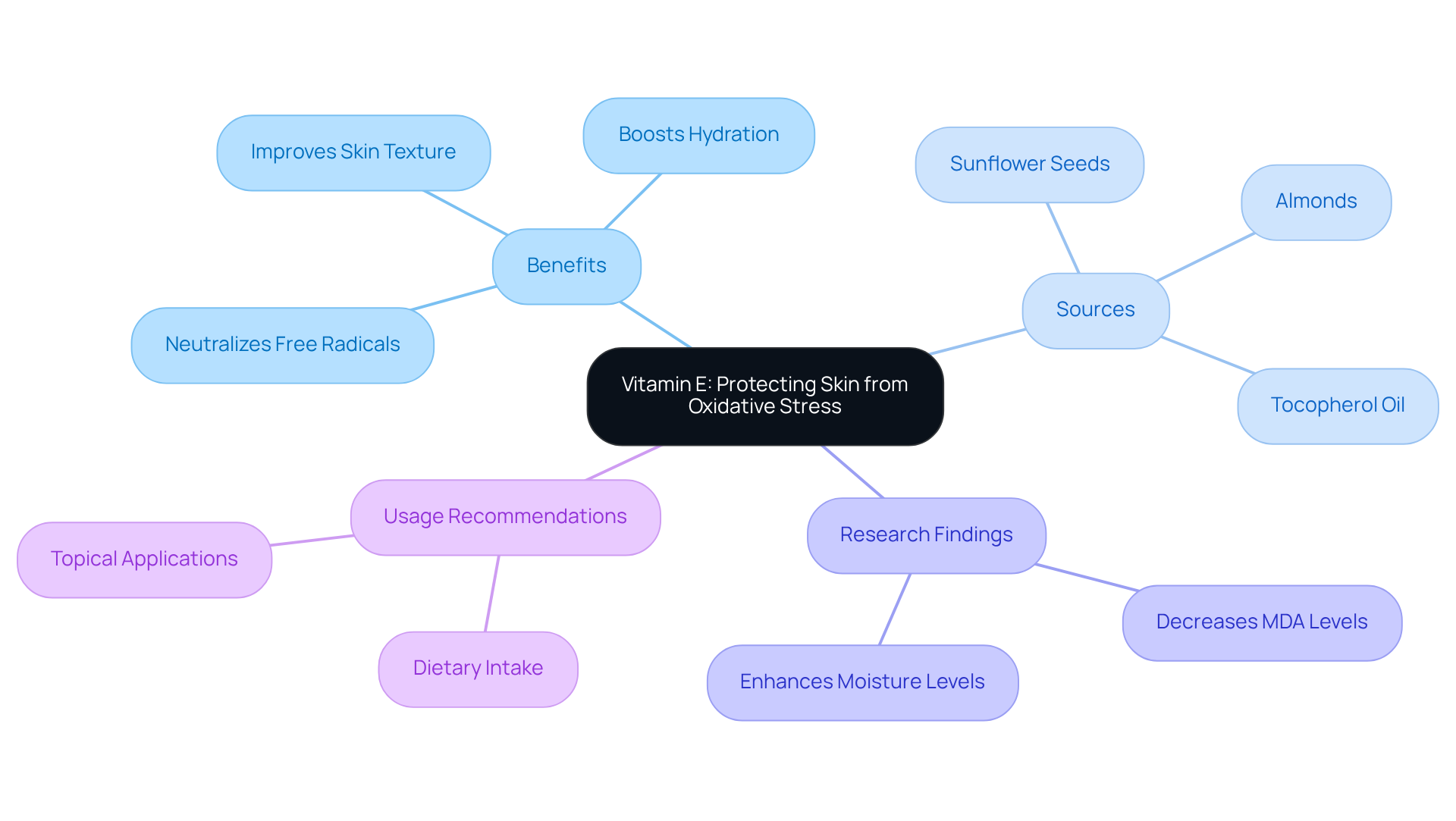 This mindmap shows how Vitamin E (tocopherol) benefits your skin. Start at the center with the main topic, then follow the branches to see its benefits, where to find it, research insights, and how to use it. Each branch represents a different aspect of tocopherol's role in skincare. This mindmap shows how Vitamin E (tocopherol) benefits your skin. Start at the center with the main topic, then follow the branches to see its benefits, where to find it, research insights, and how to use it. Each branch represents a different aspect of tocopherol's role in skincare.