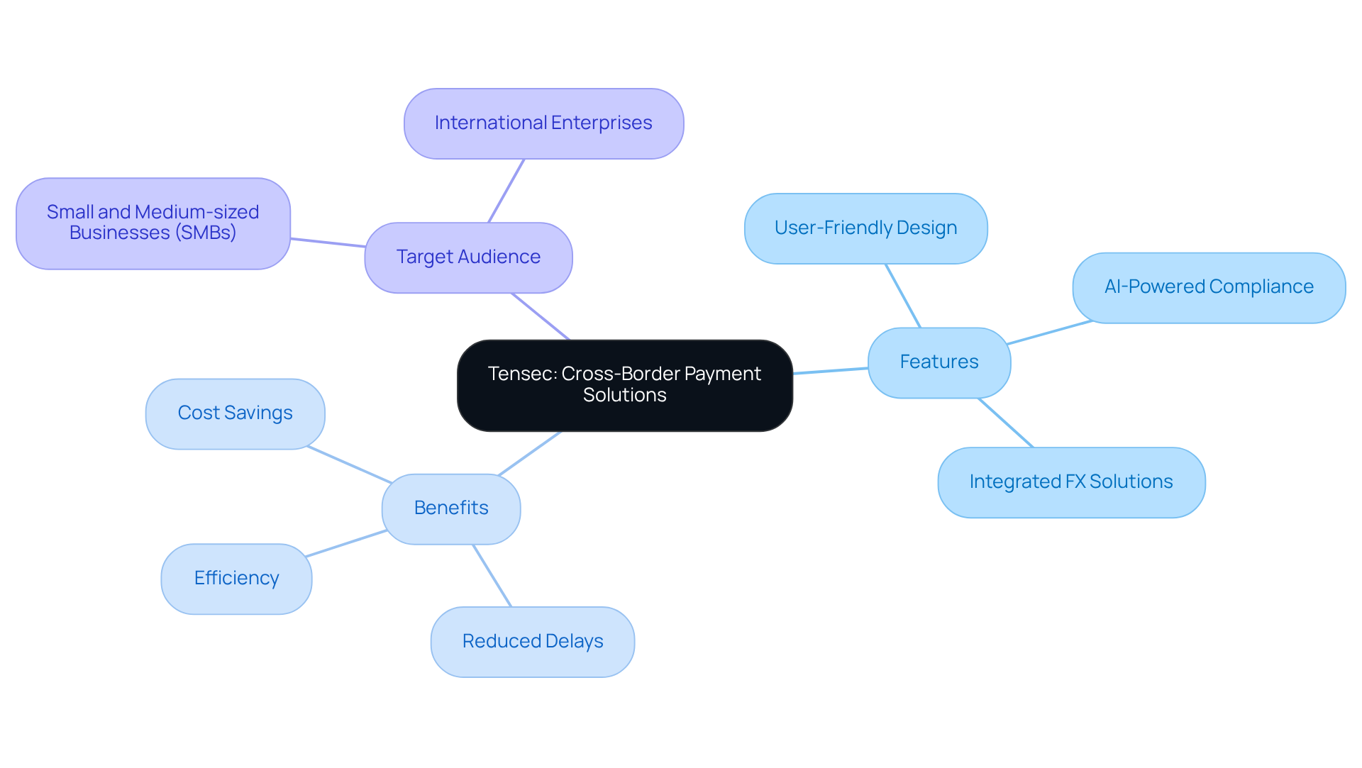 The central node represents Tensec's payment solutions, while each branch shows different aspects of the system. Follow the branches to explore features, benefits, and how different types of businesses can leverage these solutions.