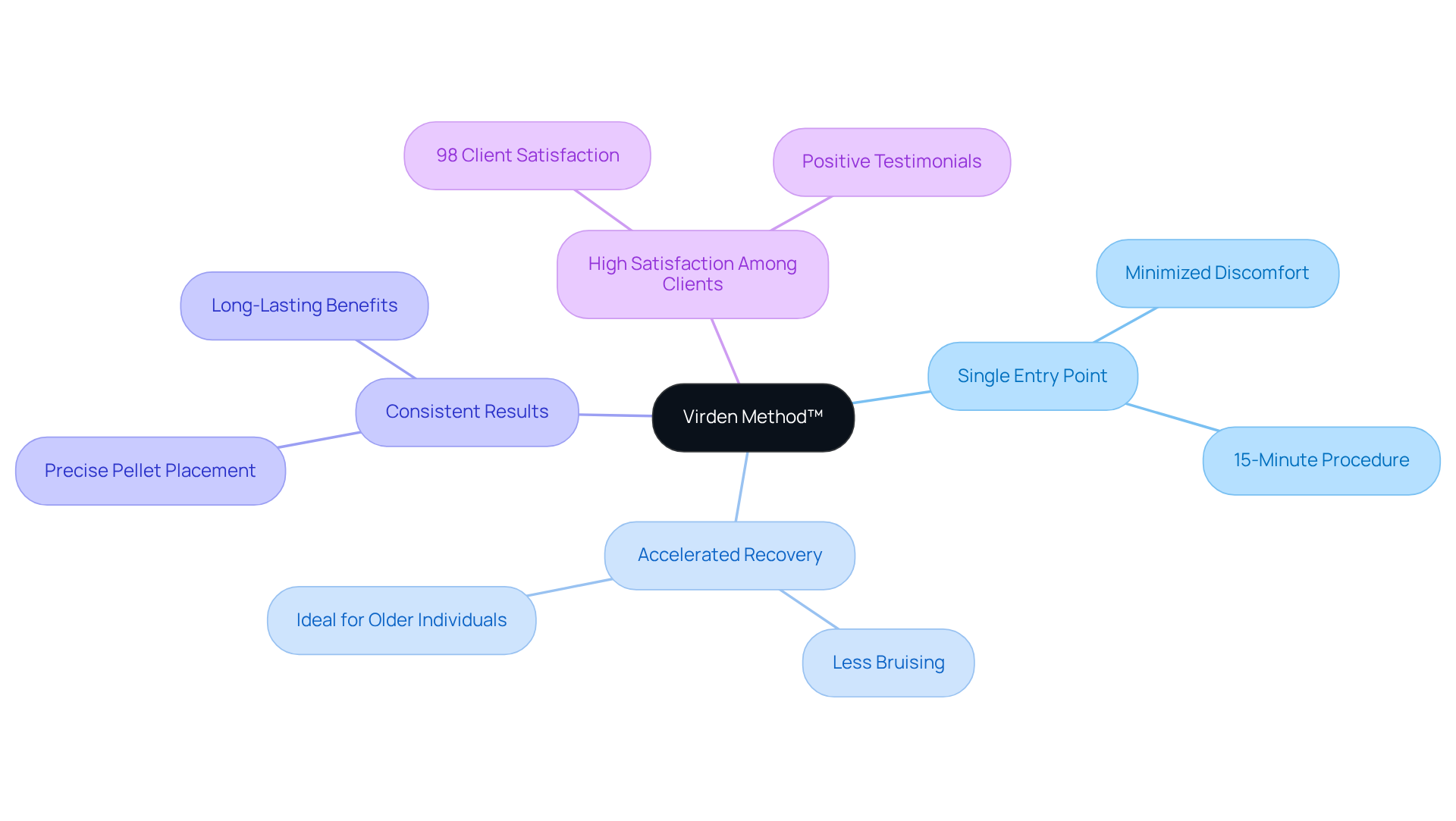 The central node represents the innovative treatment method, while the branches show the main benefits. Each benefit can have additional details, helping you understand why this method is effective and popular among clients.