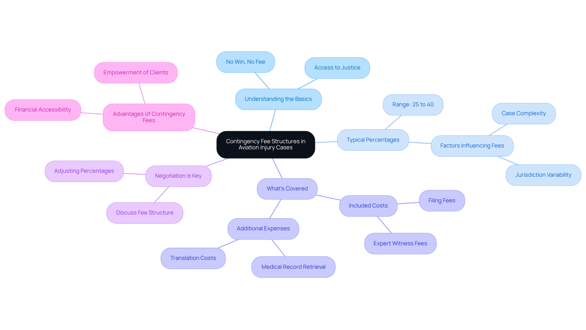 The central node represents the main topic, while the branches show key areas of understanding. Each sub-branch provides additional details, helping you see how everything connects and what you need to know about hiring a turbulence injury attorney.