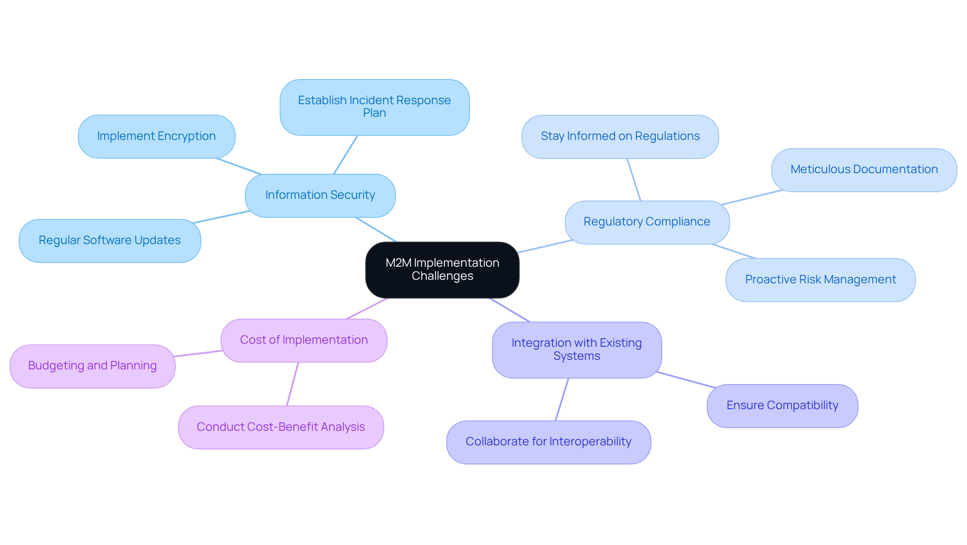 The central node represents the overall topic, while the branches show specific challenges. Each sub-branch lists strategies to tackle those challenges, helping you visualize how to approach M2M implementation effectively. The central node represents the overall topic, while the branches show specific challenges. Each sub-branch lists strategies to tackle those challenges, helping you visualize how to approach M2M implementation effectively.