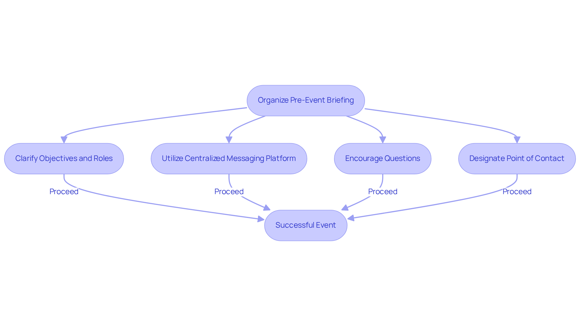 Follow the arrows to see how each step leads to the next in preparing for a successful event. Each box represents an important action to take for effective communication.