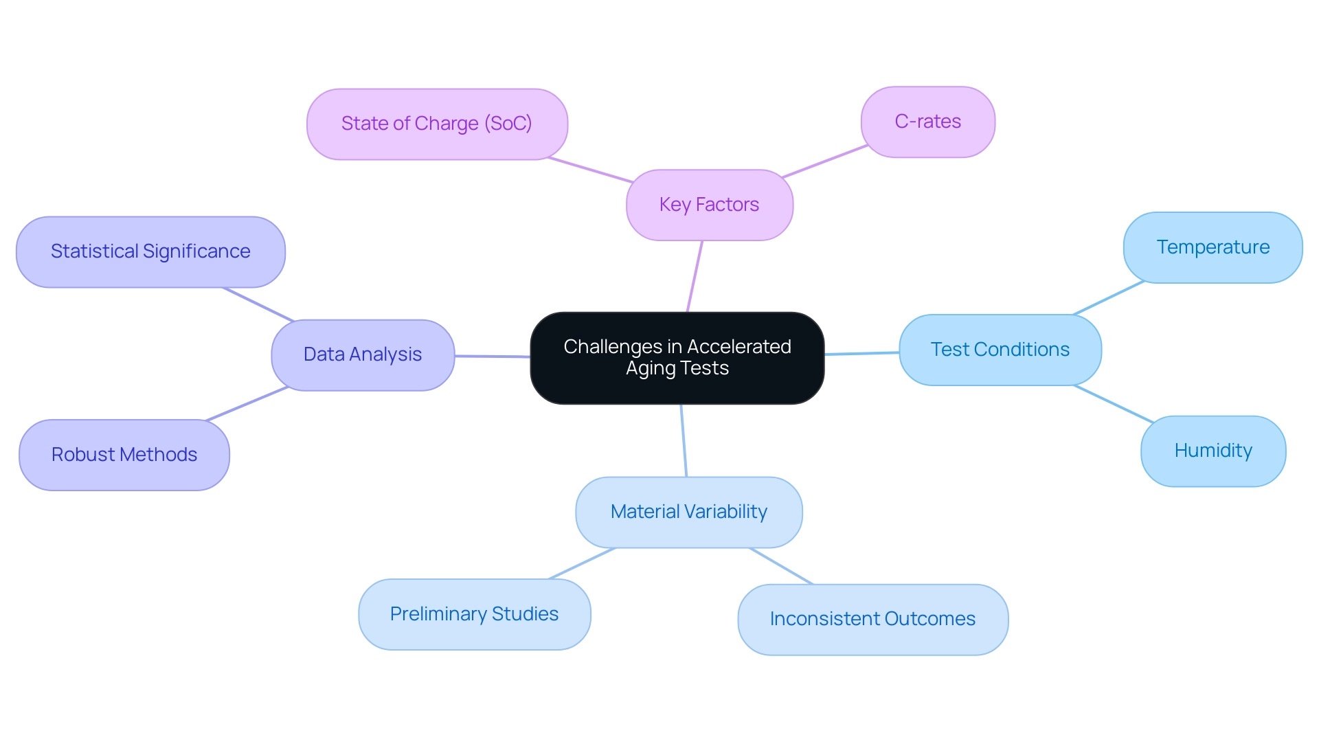 Each branch represents a category of challenges, with sub-branches detailing specific issues or considerations related to that category.