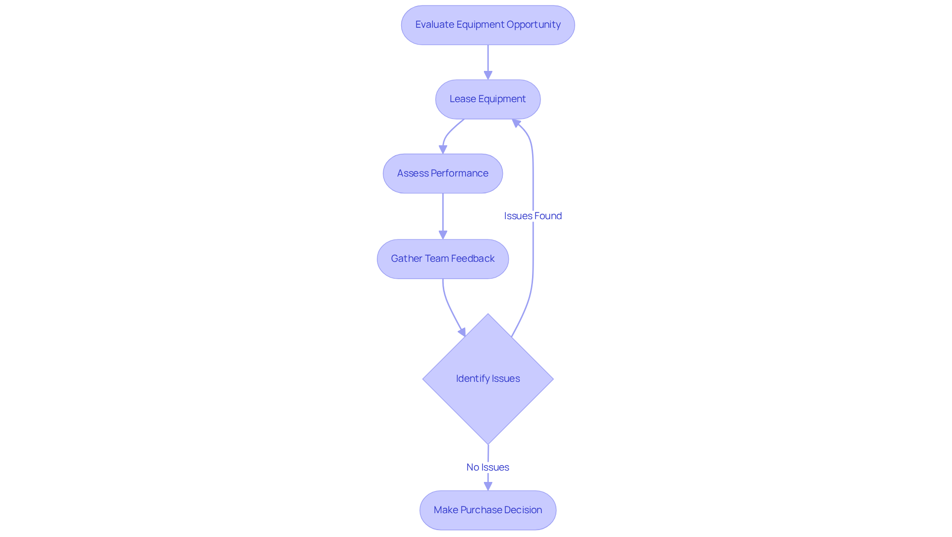 This flowchart outlines the steps supervisors should take when evaluating equipment before buying. Start at the top and follow the arrows to see how leasing, assessing, and gathering feedback lead to a final purchase decision.
