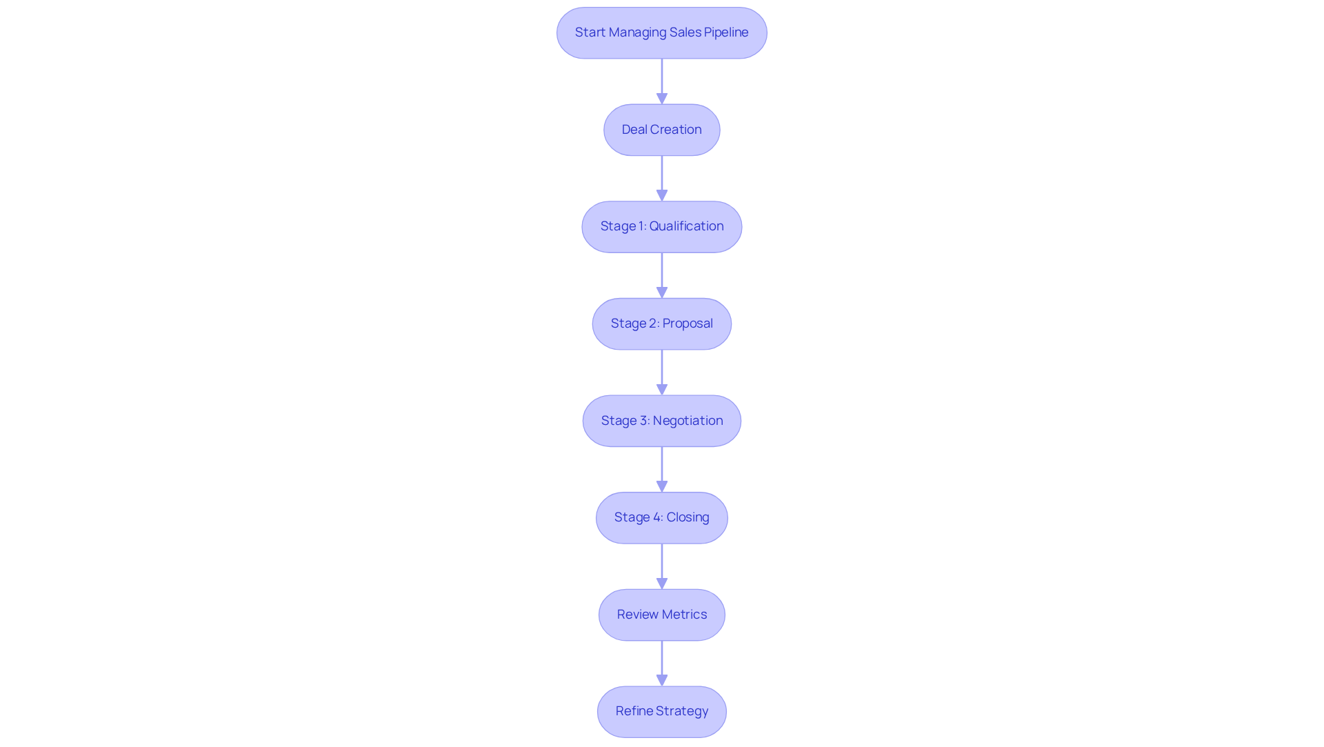 Each box represents a stage in your sales process. Follow the arrows to see how deals progress through each stage and where you can review performance to improve your strategy.