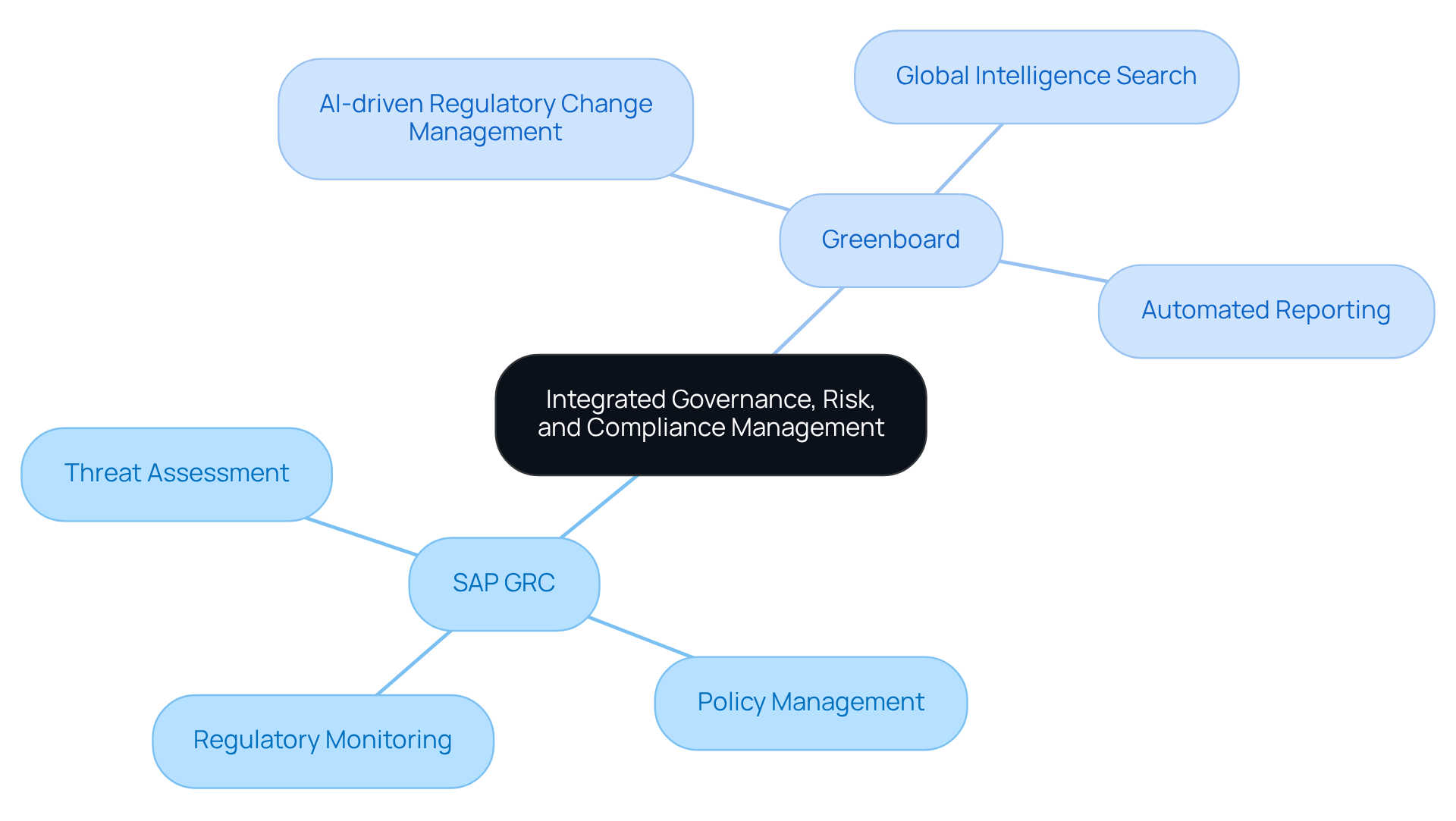 The central node represents the main topic, while the branches show the two platforms and their specific features. This layout helps you see how each platform contributes to governance, risk, and compliance management.