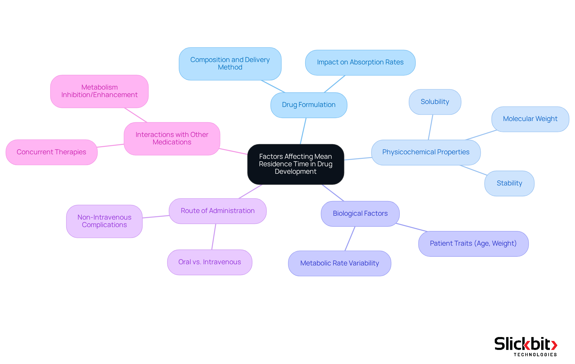 The center of the mindmap shows the main topic — mean residence time in drug development. Each branch represents a different factor that influences MRT, with additional details provided in sub-branches. This layout helps you see how all these elements connect to the central theme.